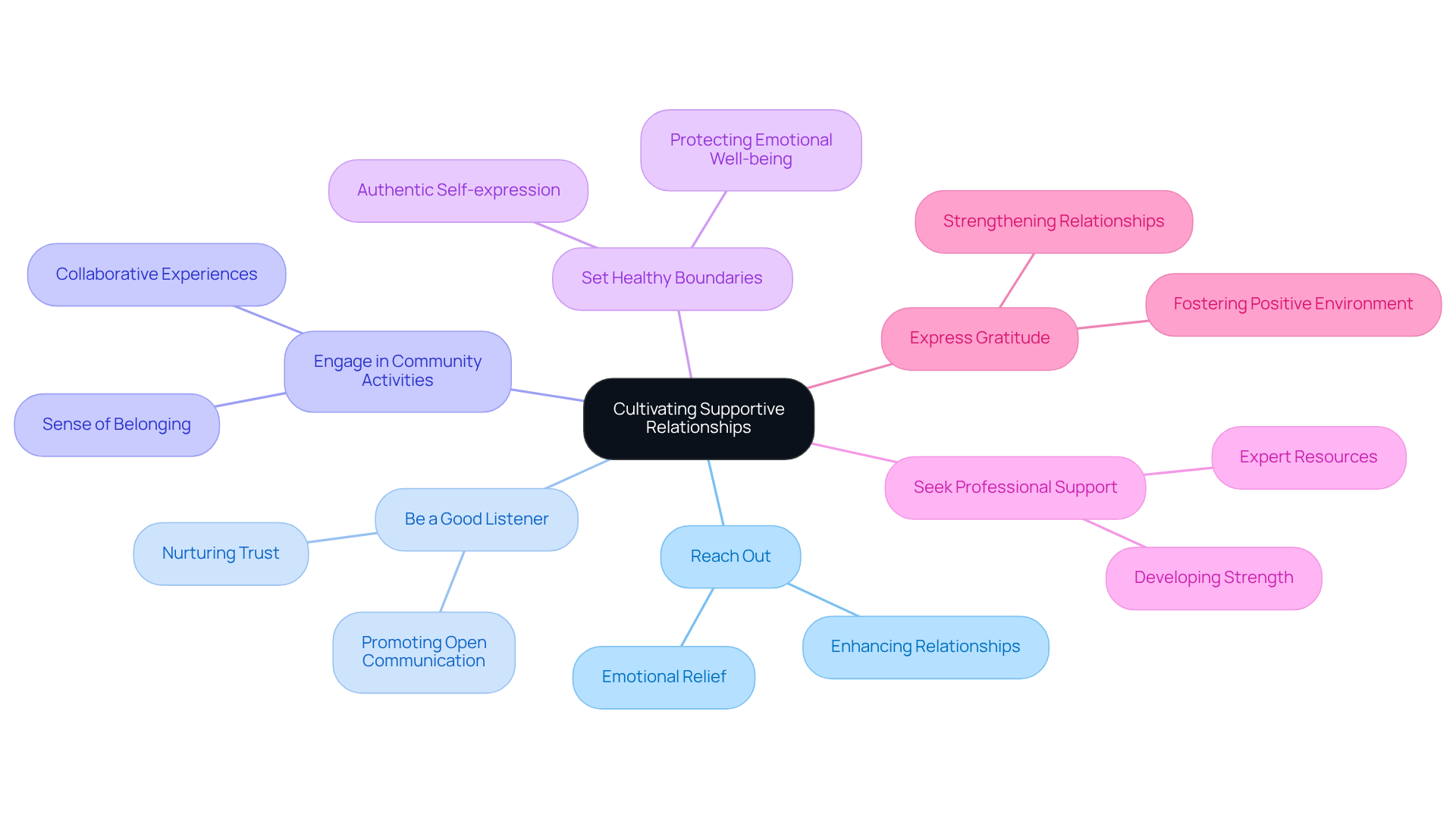 The central node represents the main idea, while each branch showcases a specific strategy. This layout helps you visualize how these strategies work together to foster resilience.