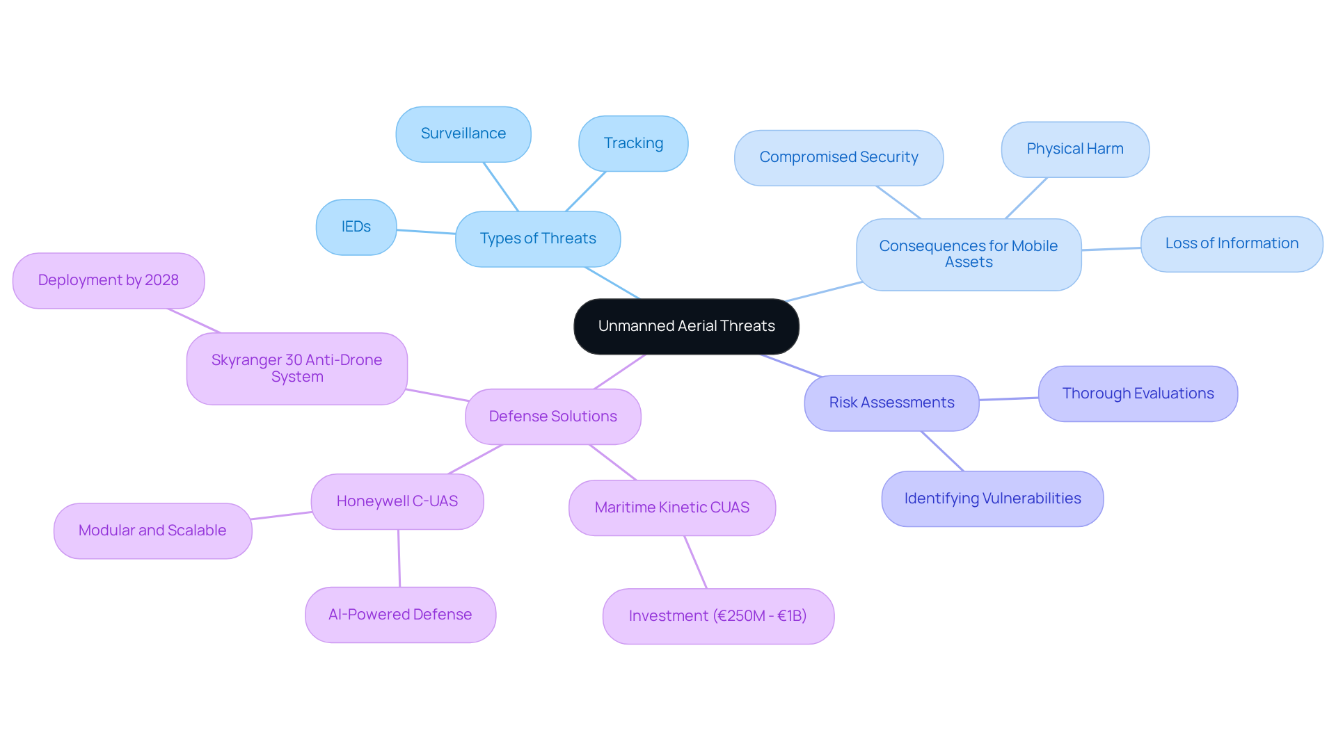 The central node represents the main topic, while the branches show different aspects of unmanned aerial threats and their impacts. Each color-coded branch helps you see how these elements connect to the overall theme.