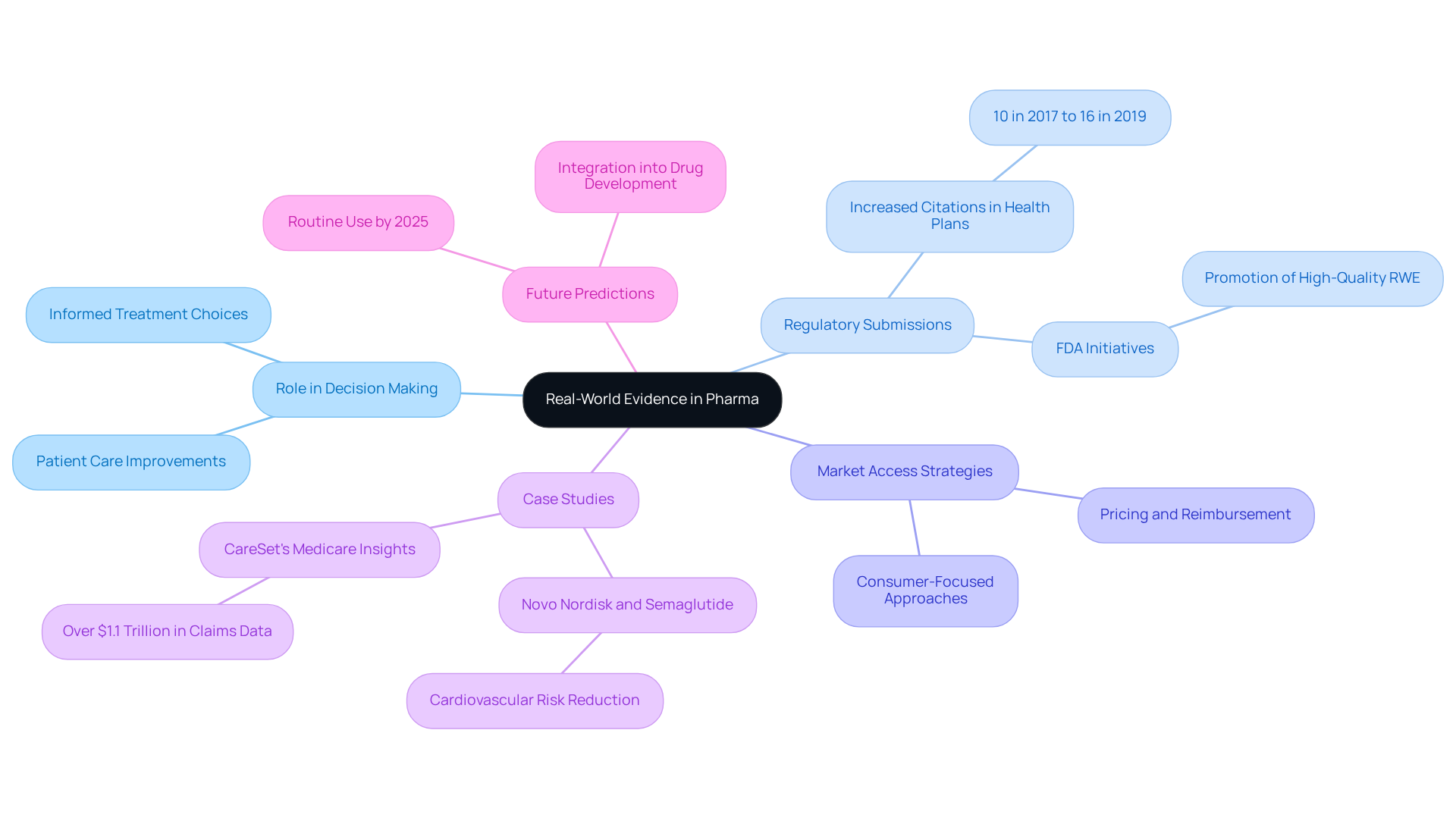 This mindmap illustrates how real-world evidence influences various aspects of the pharmaceutical industry. Start at the center with RWE, and explore the branches to understand its impact on decision-making, regulation, market access, and beyond.