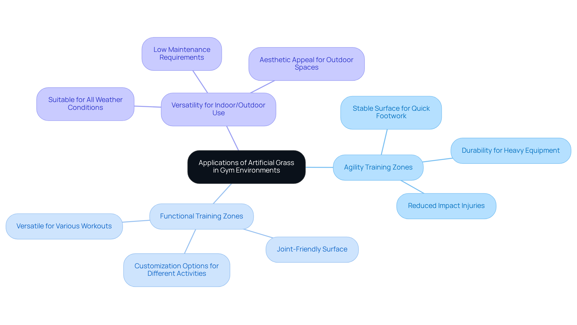 The center shows the main topic, while the branches illustrate different applications and benefits of artificial grass in gyms. Each color-coded branch helps you easily identify the various uses and advantages.