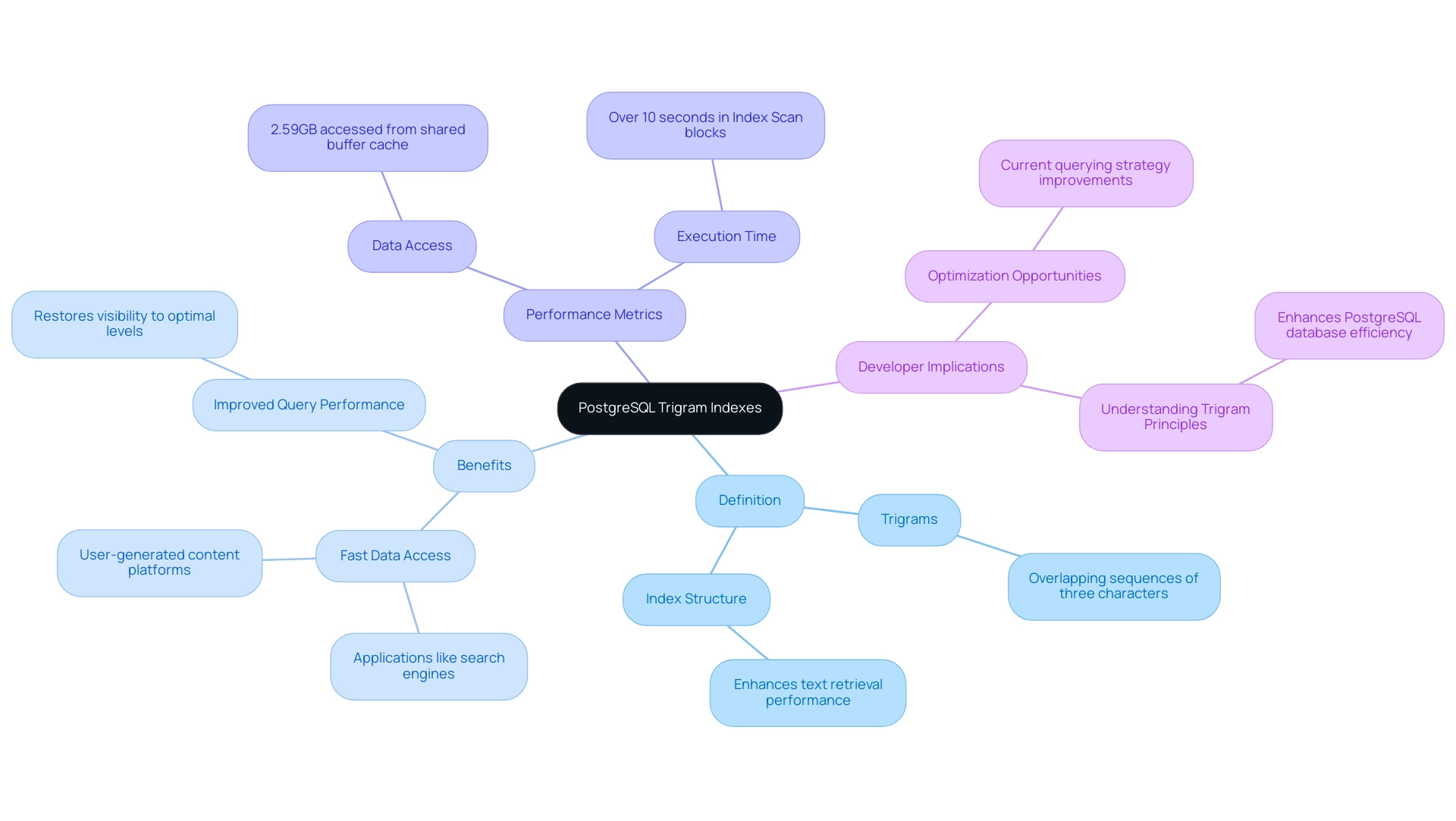 The central node represents the concept of PostgreSQL Trigram Indexes, with branches showing key areas like definition, benefits, performance metrics, and implications for developers.