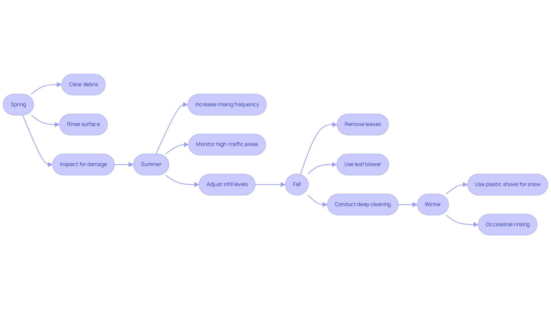 Each box represents a season with specific maintenance tasks. Follow the arrows to see how to care for your turf throughout the year, ensuring it stays in top shape no matter the weather!
