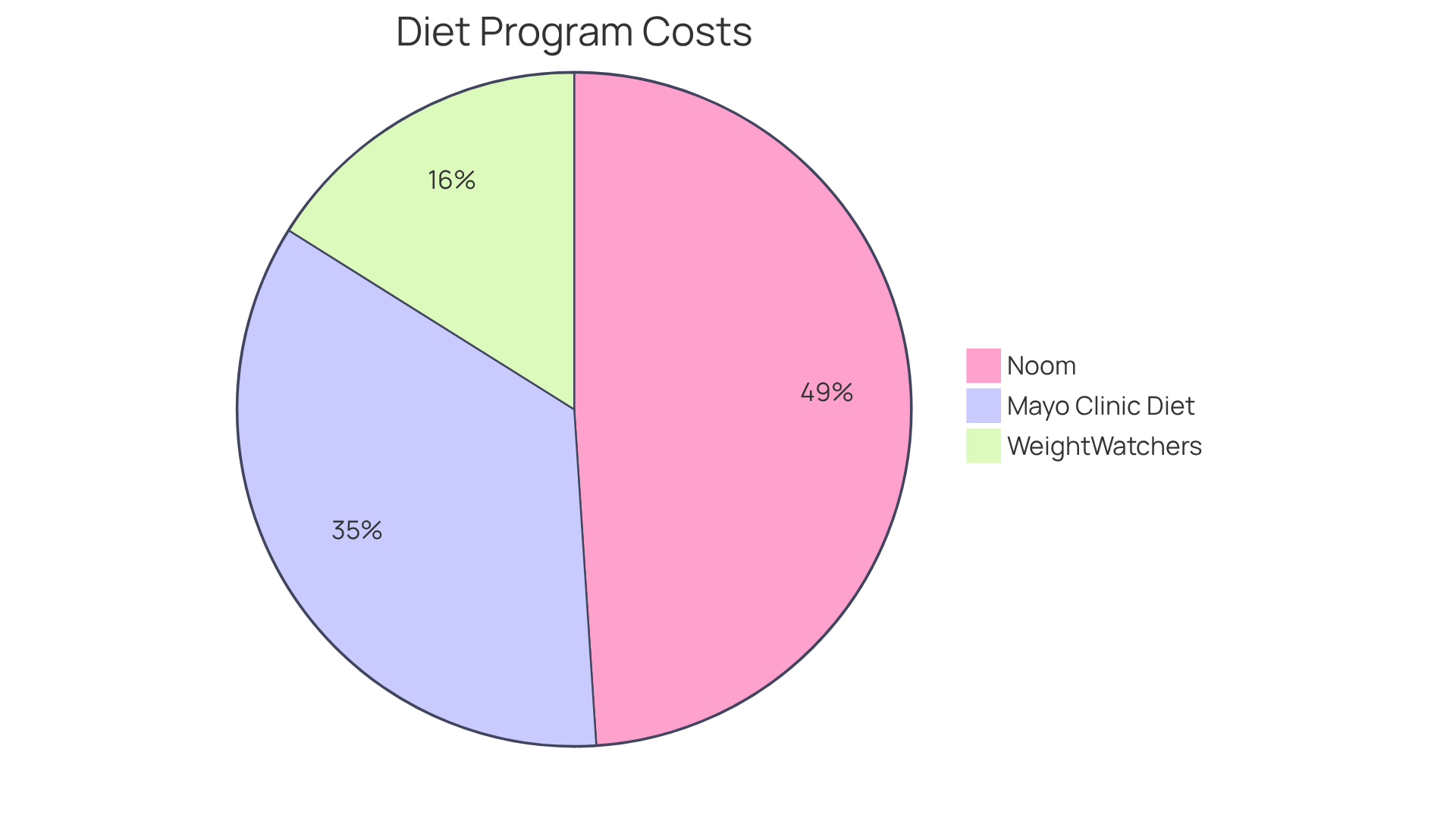 This pie chart shows the monthly costs of three popular diet programs. The larger the slice, the more expensive the program. Noom is the most expensive, while WeightWatchers is the most budget-friendly option.