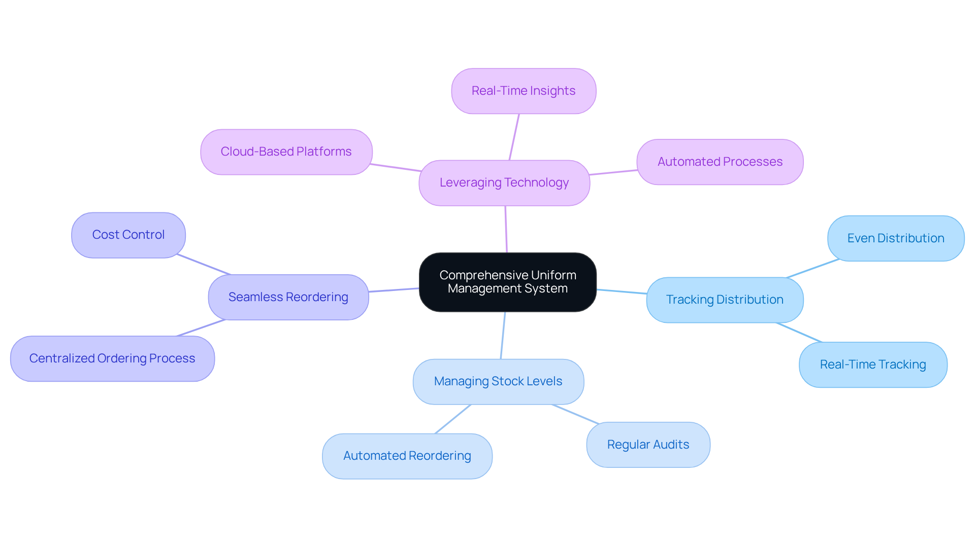 The central node represents the main system, while the branches show the key features and practices that support effective attire management in hospitality.