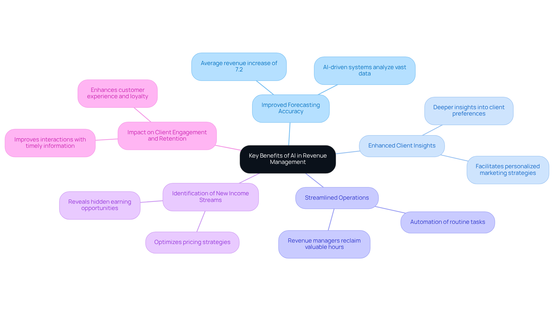 The central node represents the overall theme of AI in revenue management. Each branch shows a specific benefit, and sub-branches can provide additional details or examples. This layout helps you see how AI enhances various aspects of revenue management.