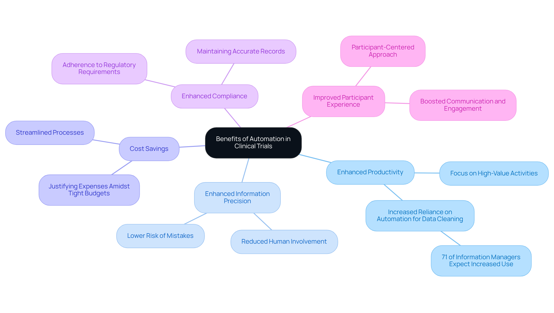 This mindmap illustrates the key advantages of using automation in clinical trials. Each branch represents a specific benefit, and the sub-branches provide more details about how these benefits contribute to improved productivity and efficiency in clinical research. This mindmap illustrates the key advantages of using automation in clinical trials. Each branch represents a specific benefit, and the sub-branches provide more details about how these benefits contribute to improved productivity and efficiency in clinical research.