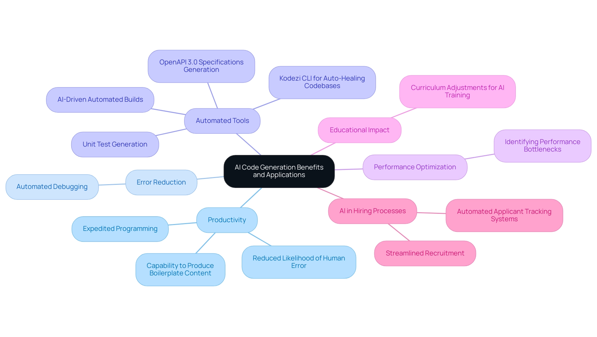 The central node represents the main topic, with branches indicating key benefits and applications of AI in coding practices.