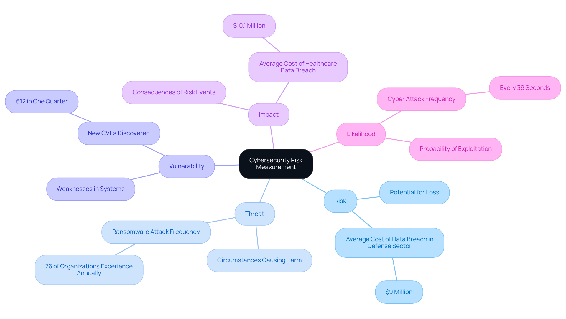 The central node represents the main topic, while each branch shows a key concept related to measuring cybersecurity risk. Sub-branches provide additional details or examples, helping to illustrate the importance of each concept.