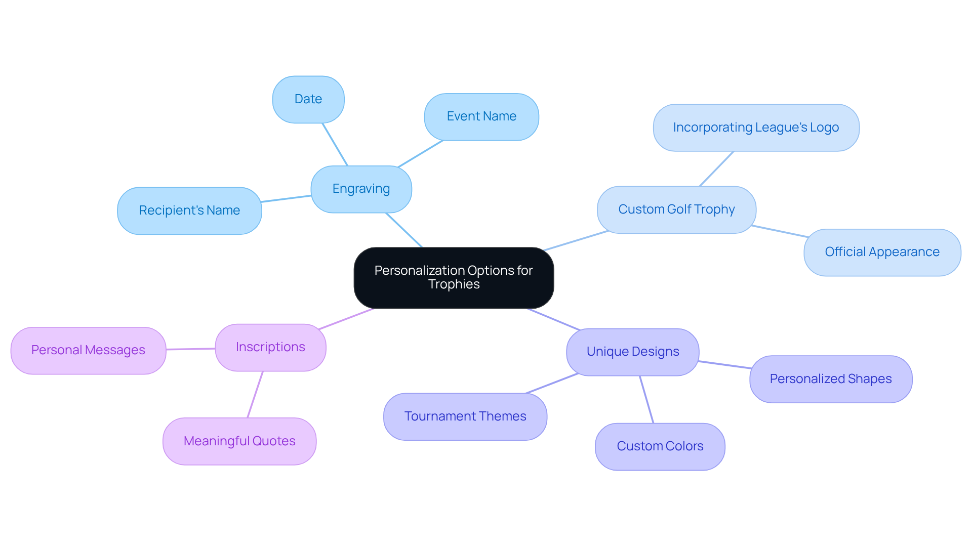 The center represents the main theme of trophy personalization. Each branch shows a different option, and the sub-branches provide more details about what that option entails. This helps you understand how you can customize trophies to make them special.