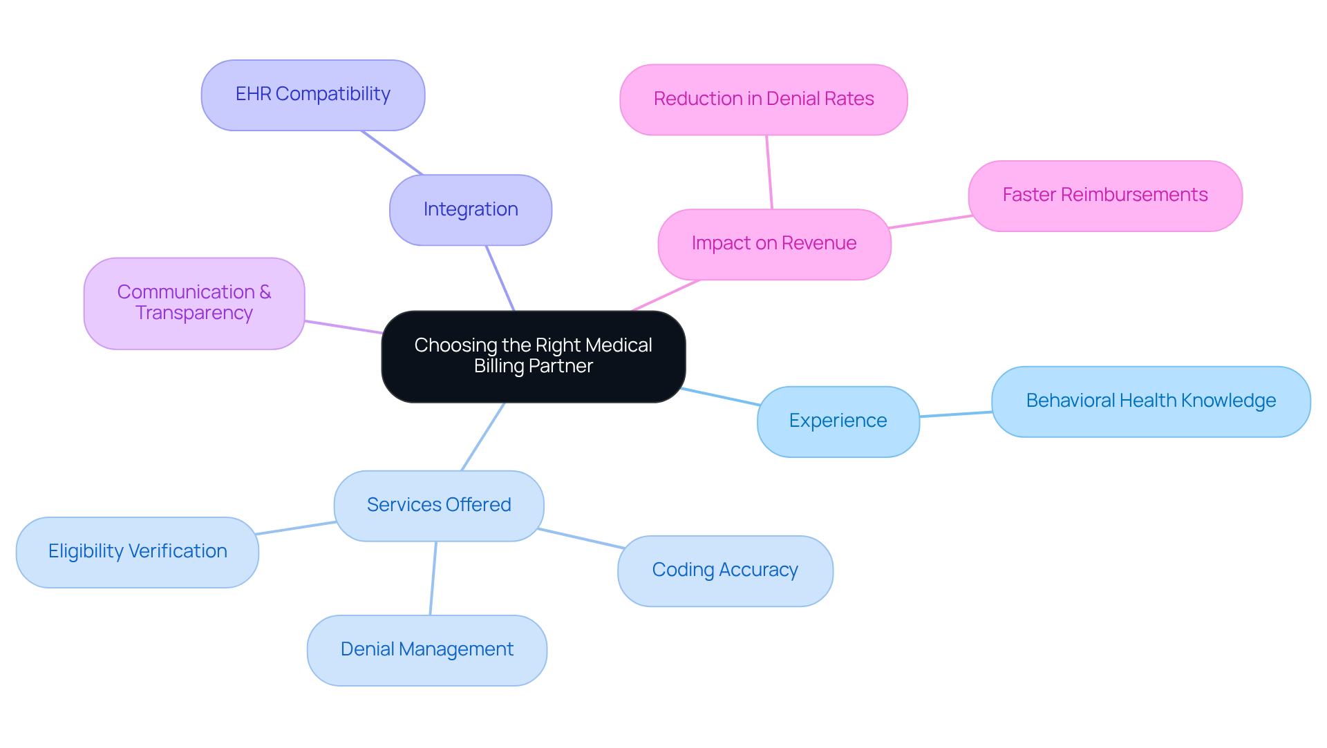 This mindmap helps you visualize the key factors to consider when selecting a medical billing partner. Start at the center with the main topic, then explore each branch to see the important criteria and how they relate to improving your clinic's operations and revenue. This mindmap helps you visualize the key factors to consider when selecting a medical billing partner. Start at the center with the main topic, then explore each branch to see the important criteria and how they relate to improving your clinic's operations and revenue.
