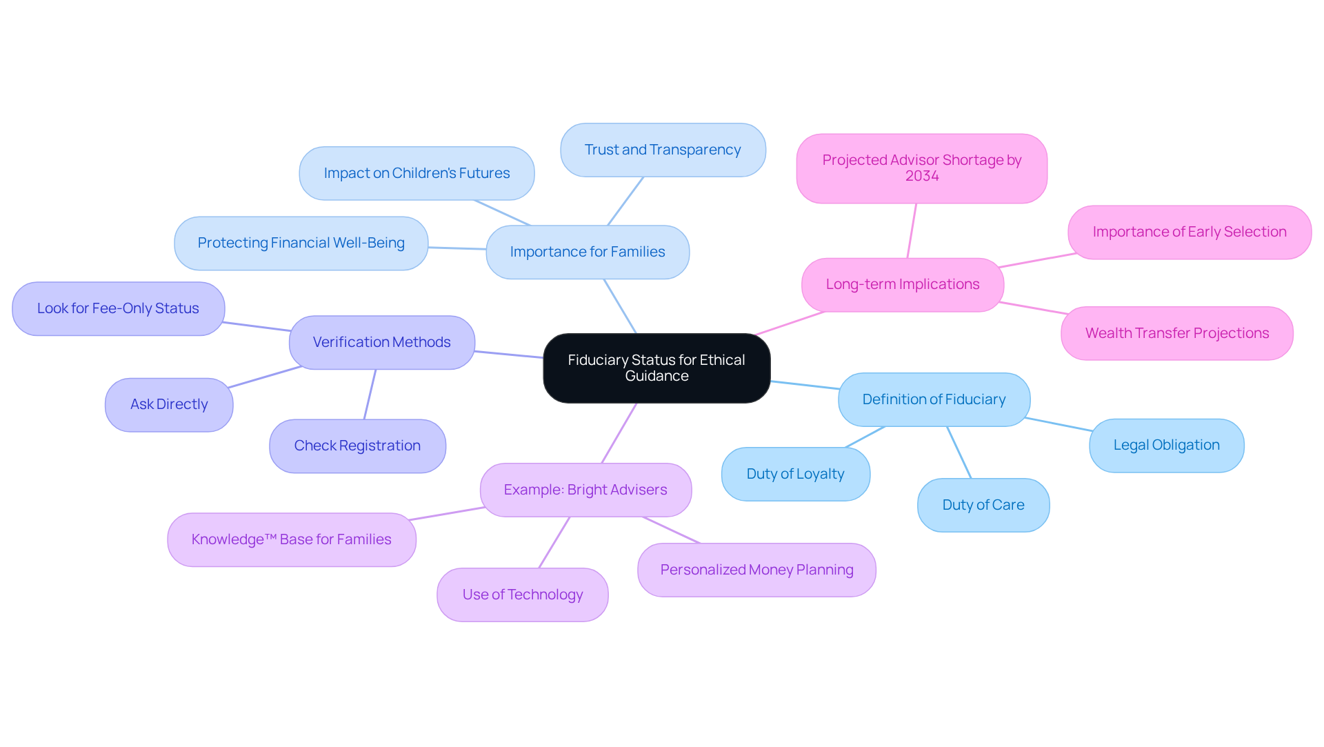 The central node represents the main topic of fiduciary status. Each branch highlights a different aspect of this topic, helping you understand why it's important, how to verify it, and what it means for your family's financial future.