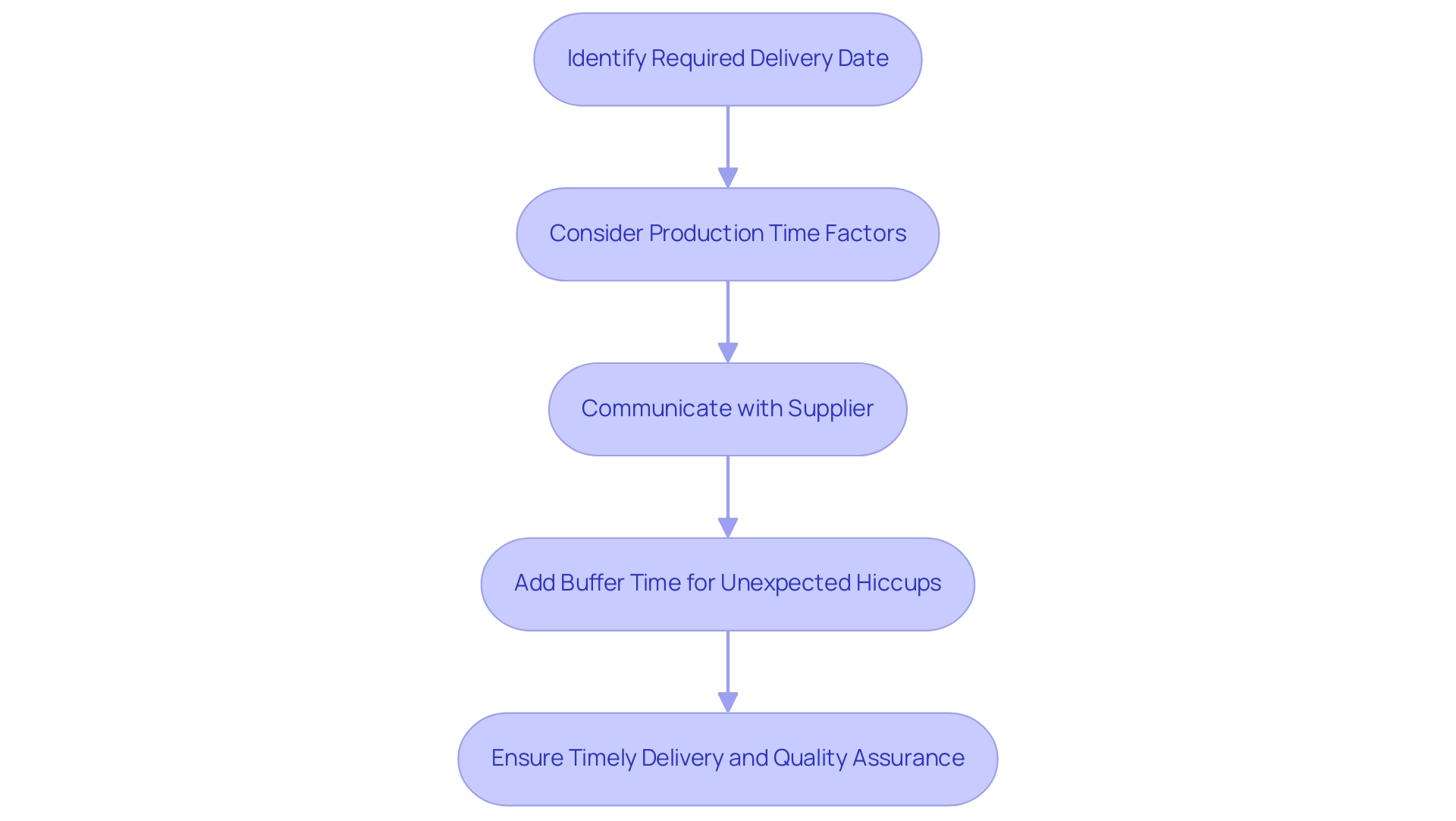 Each box represents a step or factor in the ordering process, and the arrows indicate the flow from one step to the next.