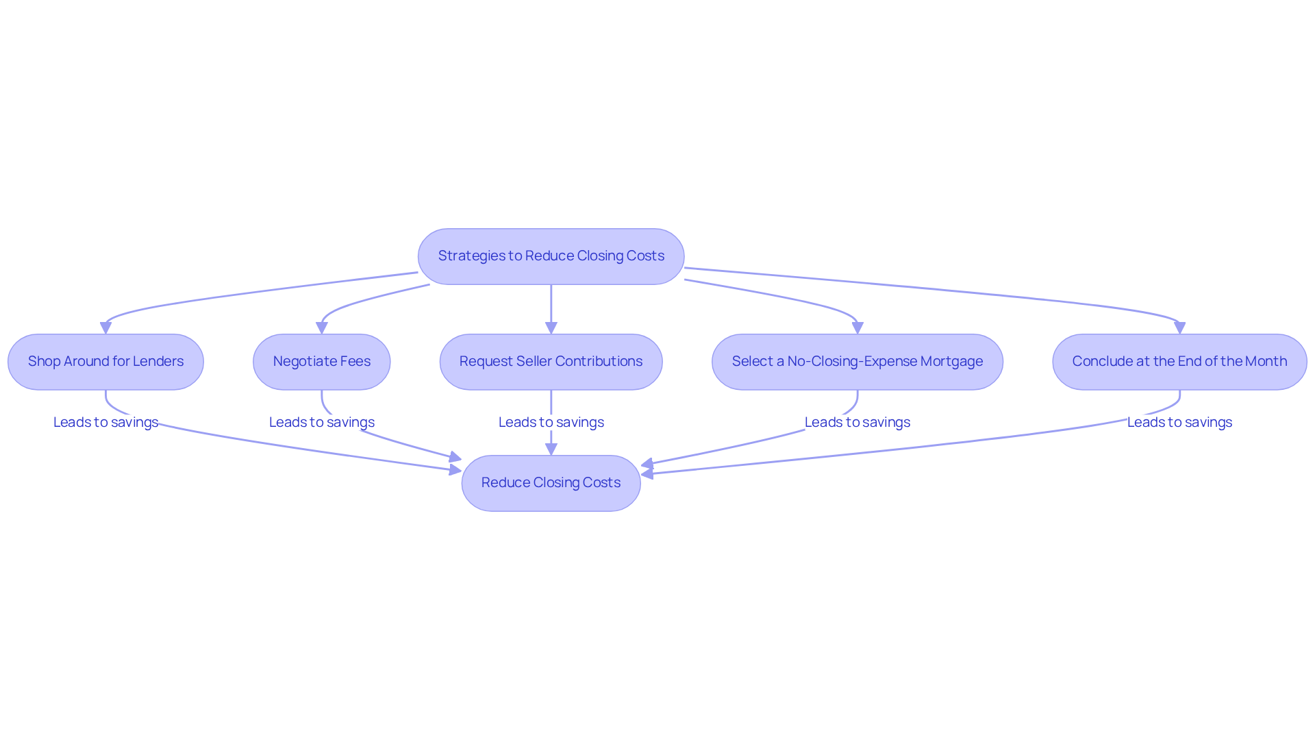 This flowchart outlines various strategies investors can use to lower their closing costs. Each branch represents a different approach, and following the arrows shows how these strategies can lead to savings and improved profitability. This flowchart outlines various strategies investors can use to lower their closing costs. Each branch represents a different approach, and following the arrows shows how these strategies can lead to savings and improved profitability.