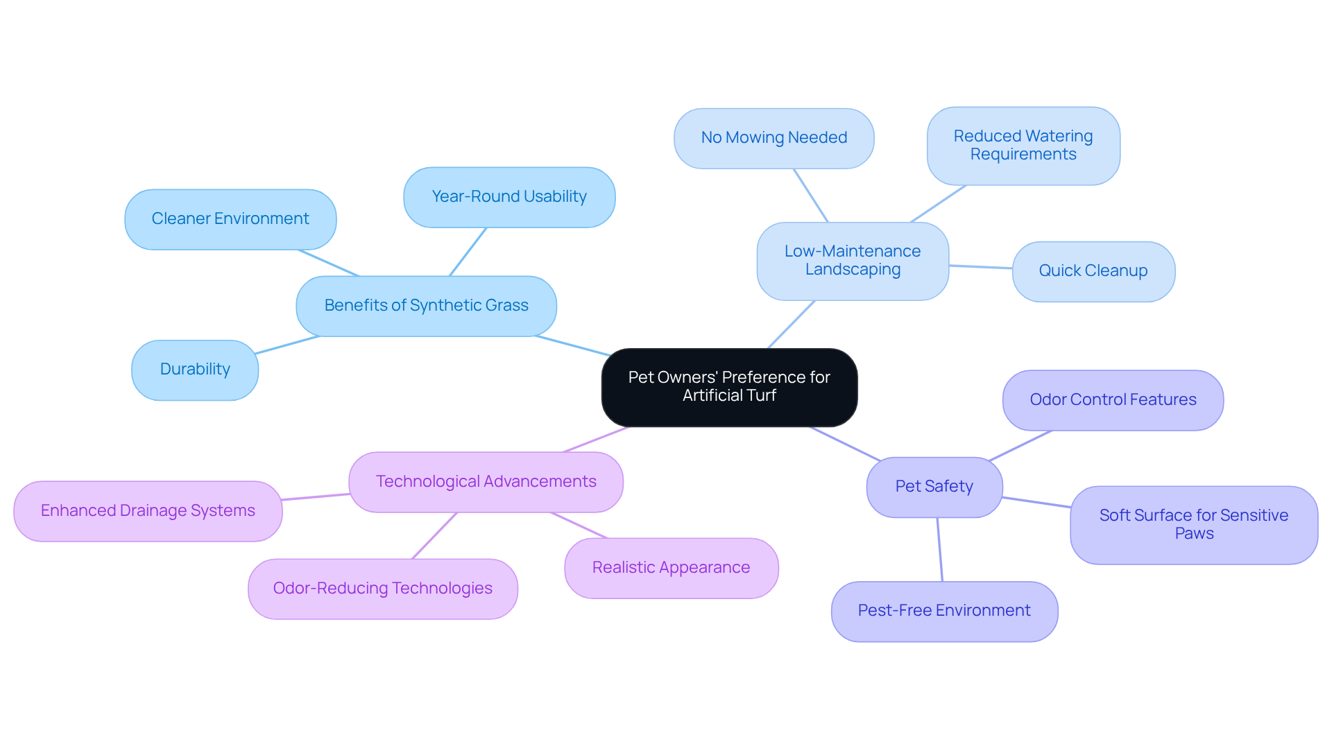 The central node represents the main trend, while the branches show the key reasons why pet owners are making this choice. Each sub-point provides more detail on the benefits and market trends. The central node represents the main trend, while the branches show the key reasons why pet owners are making this choice. Each sub-point provides more detail on the benefits and market trends.