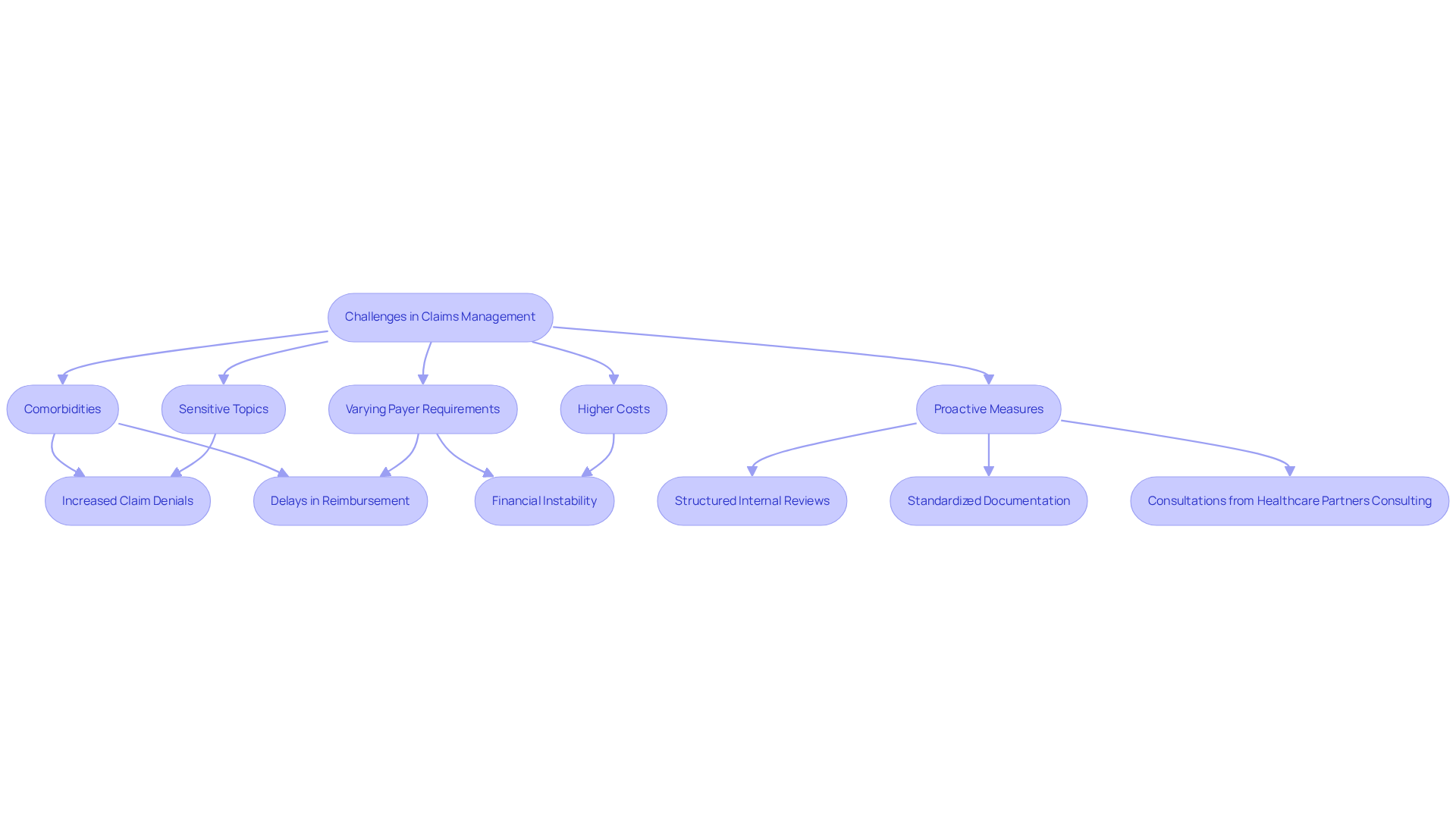 This flowchart illustrates the challenges faced in managing claims for psychological treatment and the proactive measures that can be taken to address them. Each box represents a factor or solution, and the arrows show how they are interconnected. Follow the flow to understand how addressing these complexities can lead to better outcomes for healthcare providers. This flowchart illustrates the challenges faced in managing claims for psychological treatment and the proactive measures that can be taken to address them. Each box represents a factor or solution, and the arrows show how they are interconnected. Follow the flow to understand how addressing these complexities can lead to better outcomes for healthcare providers.