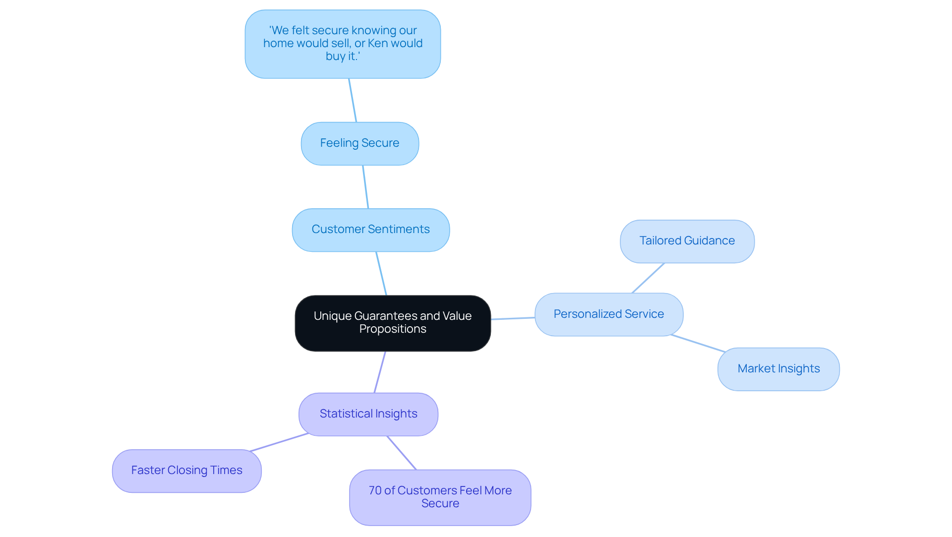 The center represents the main topic of unique guarantees. Each branch shows related ideas: customer feelings, personalized services, and supporting statistics. This layout helps visualize how these elements connect and contribute to customer confidence.