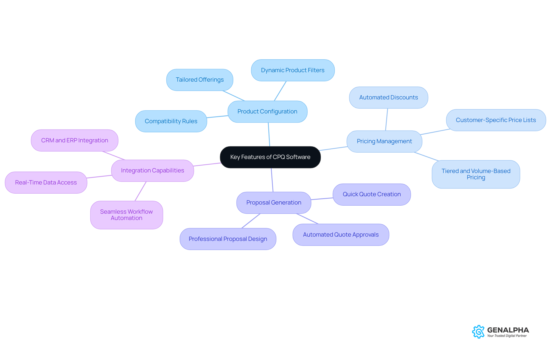 Start at the center with CPQ software, then follow the branches to explore each key feature and its role in enhancing sales processes.