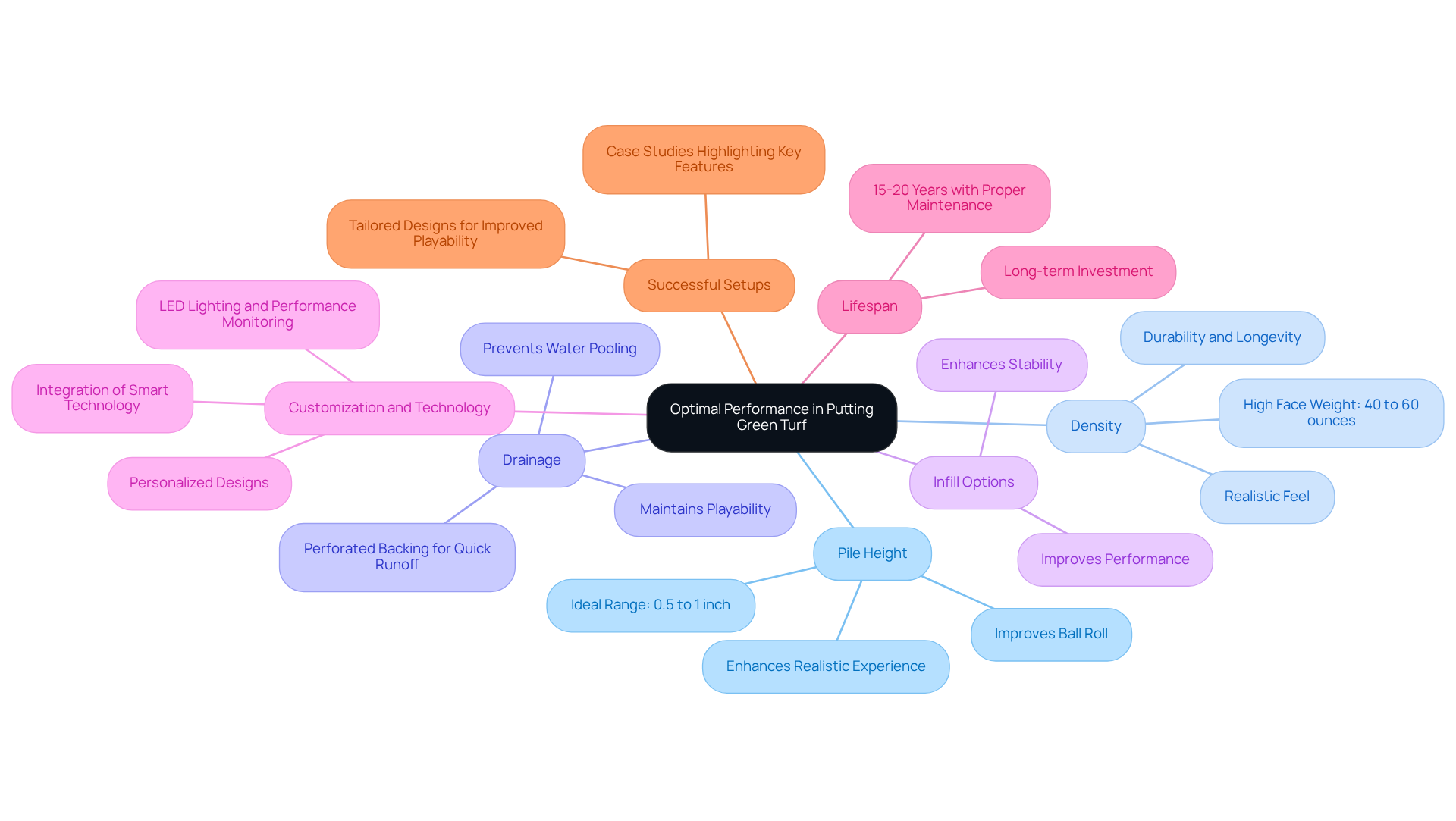 The central node represents the main goal of achieving optimal performance. Each branch shows a key feature that contributes to this goal, with further details explaining why each feature is important. Follow the branches to see how each aspect plays a role in enhancing the overall golfing experience.