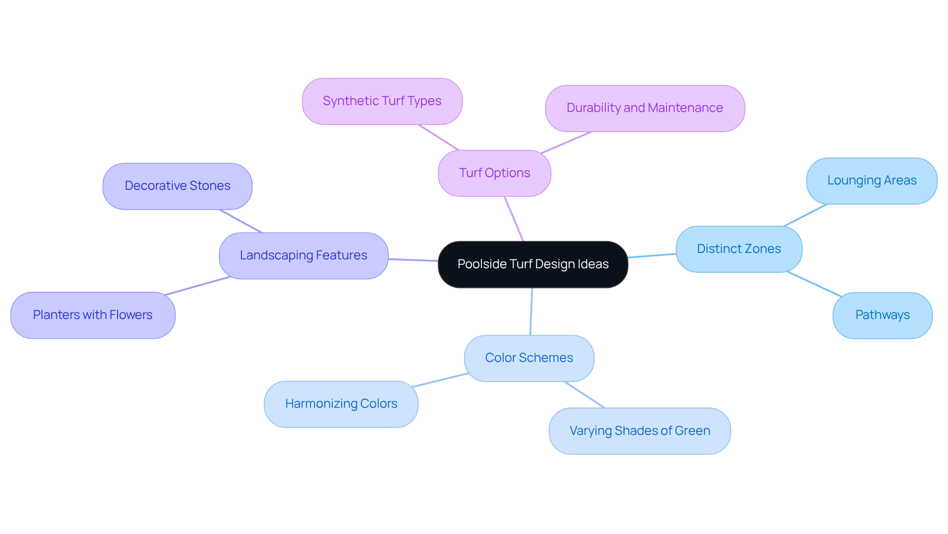 The central idea is poolside turf design, with branches showing different aspects like zones and colors. Each branch represents a key element that contributes to the overall aesthetic, helping you visualize how to create a beautiful outdoor space.