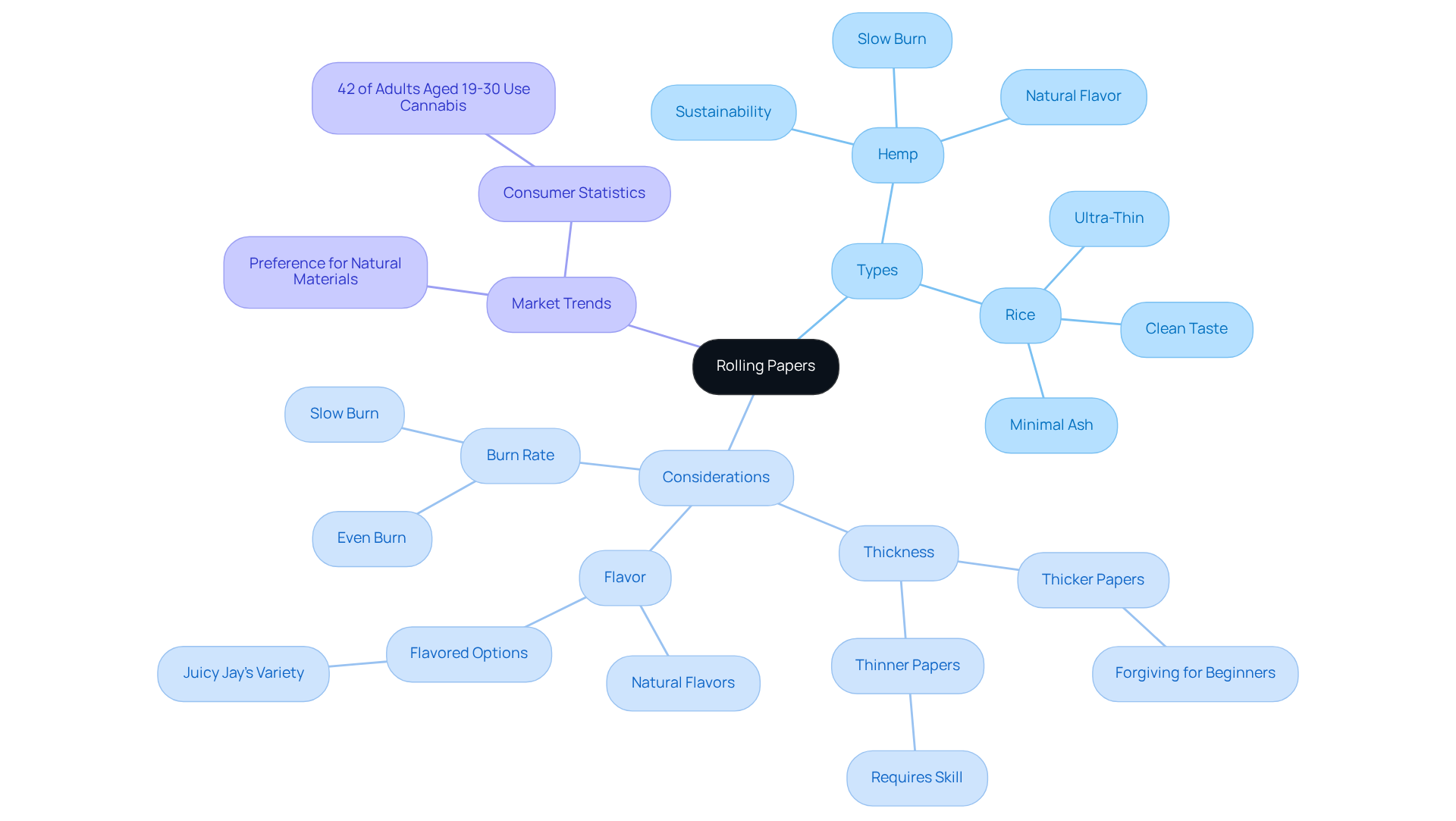 Start at the center with the main topic of rolling papers, then explore the branches to learn about different types, important factors to consider, and current market trends. Start at the center with the main topic of rolling papers, then explore the branches to learn about different types, important factors to consider, and current market trends.