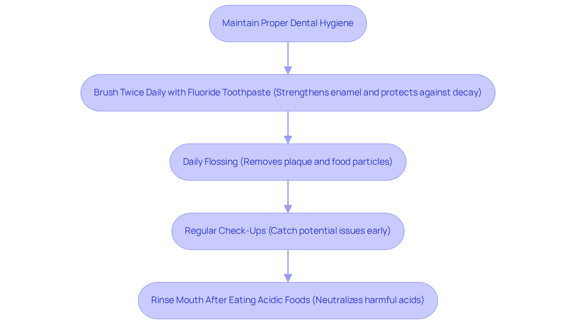 This flowchart outlines the essential steps for keeping your child's teeth healthy. Each box represents an important action to take, and the arrows show the order in which to follow them. Start with brushing, then move on to flossing, check-ups, and rinsing after meals to ensure a bright, healthy smile!