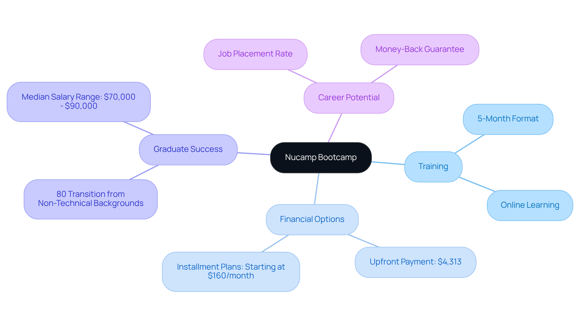 Explore the central idea of the Nucamp Bootcamp and follow the branches to see how training, financial support, and graduate outcomes come together to help individuals transition into tech careers.