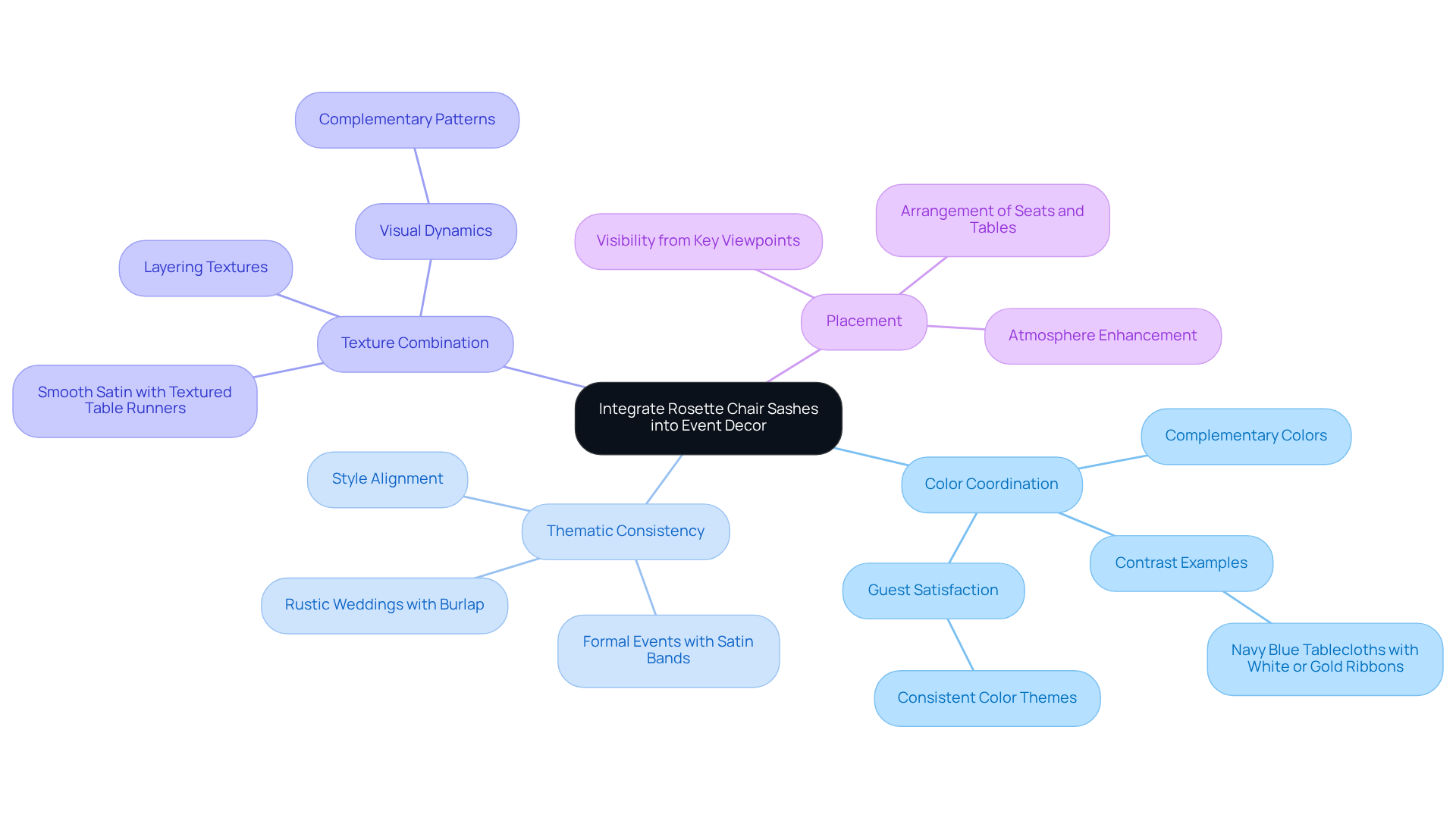 The central idea is about integrating chair sashes into decor. Each branch represents a strategy, and the sub-branches provide specific tips or examples related to that strategy. The central idea is about integrating chair sashes into decor. Each branch represents a strategy, and the sub-branches provide specific tips or examples related to that strategy.