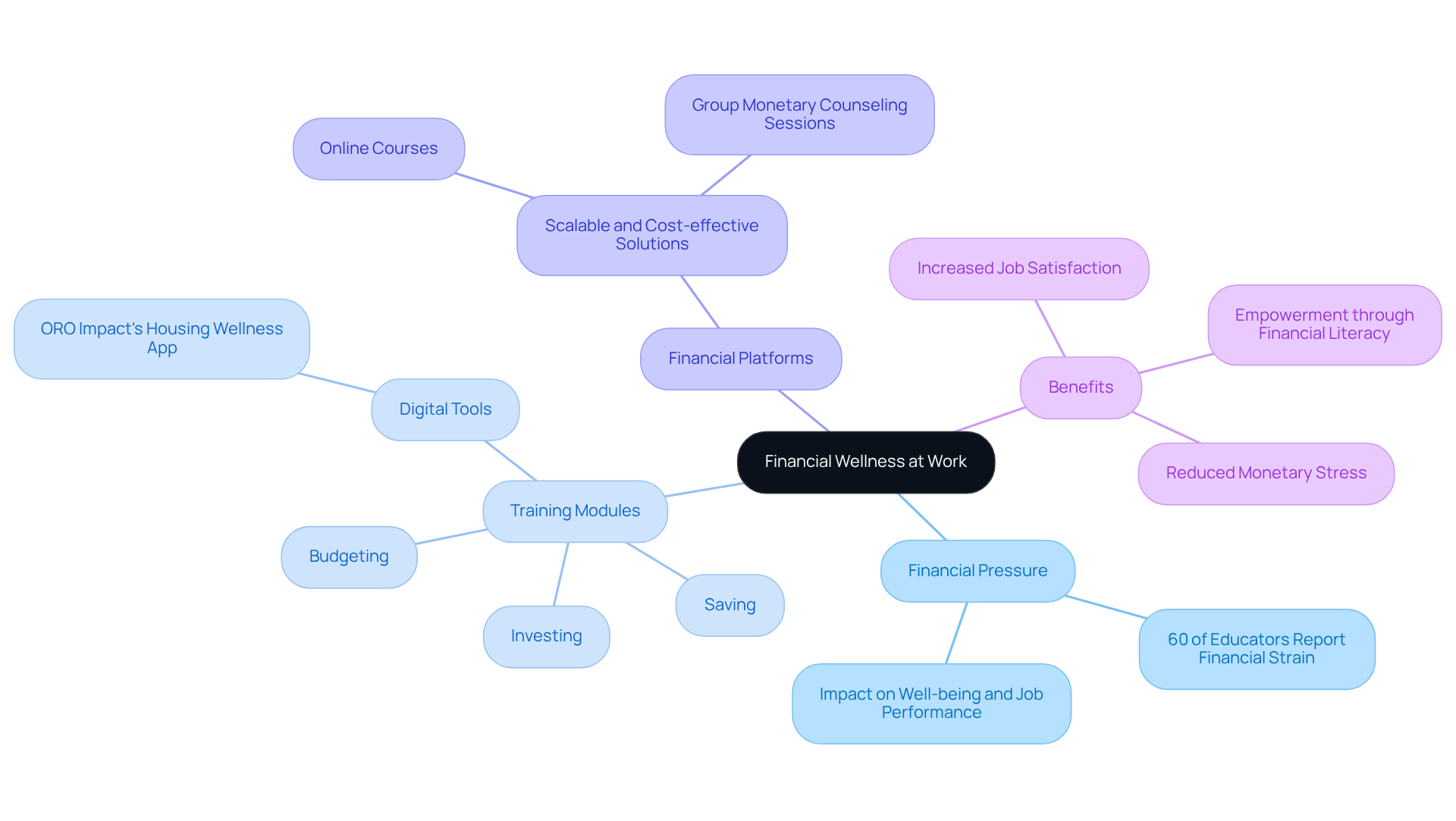 The center represents the main theme of financial wellness, with branches showing different aspects like training and resources. Each sub-branch details specific topics or tools that contribute to improving financial literacy among educators.
