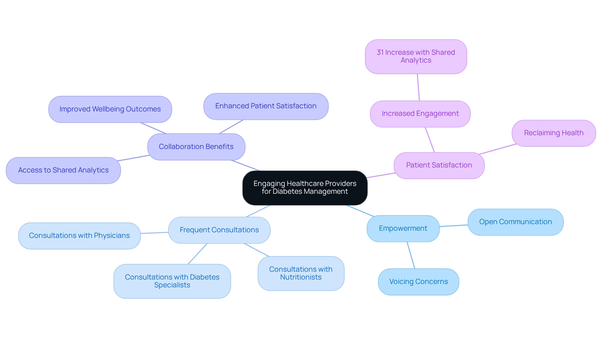 The central node represents the key theme of engaging healthcare providers. Each branch explores different aspects of this theme, showing how they contribute to better diabetes management and patient satisfaction. The central node represents the key theme of engaging healthcare providers. Each branch explores different aspects of this theme, showing how they contribute to better diabetes management and patient satisfaction.
