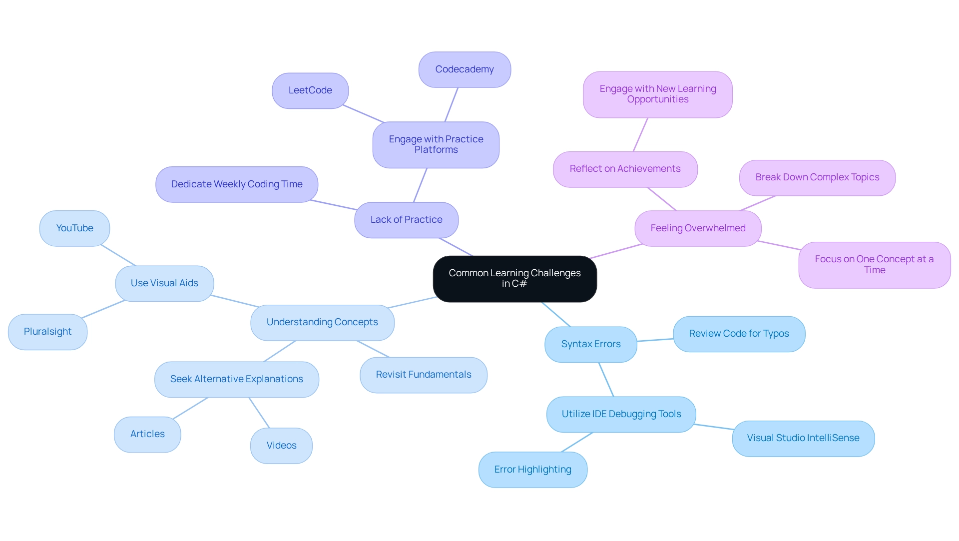 The central node represents the overall theme, while each branch focuses on a specific challenge. The sub-branches provide practical strategies for overcoming those challenges, making it easier to visualize your learning path.