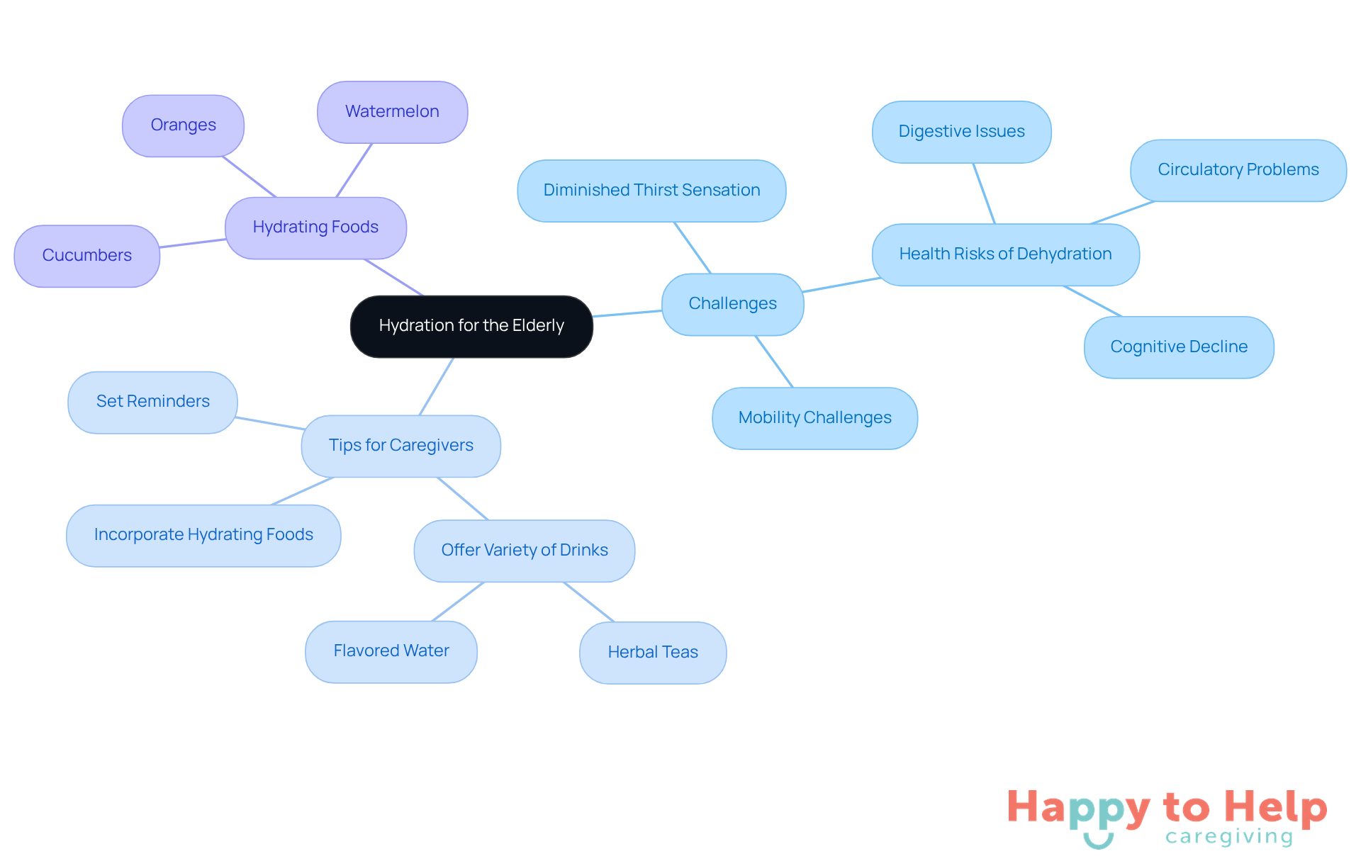 The center represents the main topic of hydration, with branches showing related challenges, tips for caregivers, and examples of hydrating foods. Each branch helps you understand how to support elderly hydration effectively.