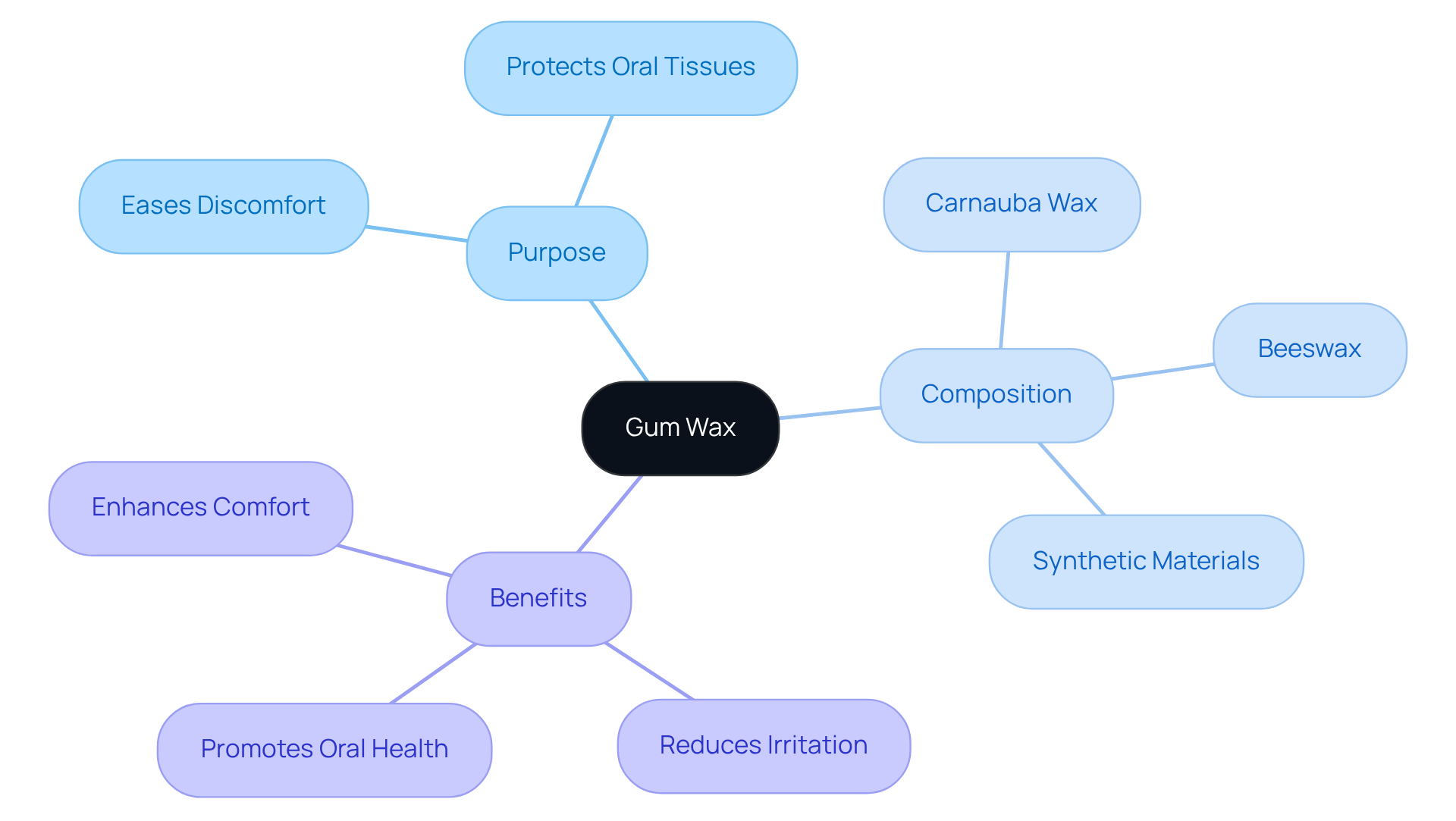 This mindmap starts with gum wax at the center, showing how it helps children with braces. Each branch explains its purpose, what it's made of, and the benefits it provides. Follow the branches to see how everything connects! This mindmap starts with gum wax at the center, showing how it helps children with braces. Each branch explains its purpose, what it's made of, and the benefits it provides. Follow the branches to see how everything connects!