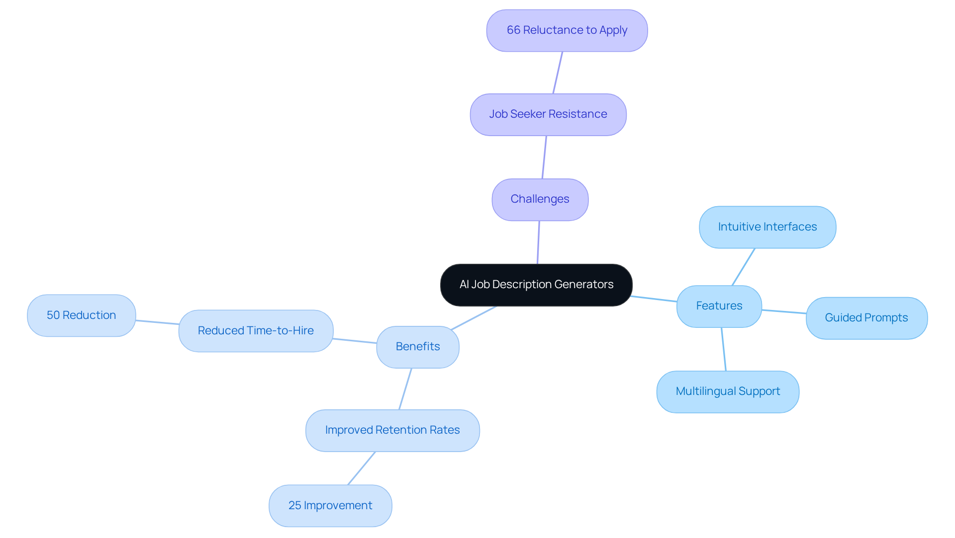 The central node represents AI JD generators, with branches showing their features, benefits, and challenges. Each branch highlights key points, making it easy to see how these elements connect and influence hiring practices. The central node represents AI JD generators, with branches showing their features, benefits, and challenges. Each branch highlights key points, making it easy to see how these elements connect and influence hiring practices.