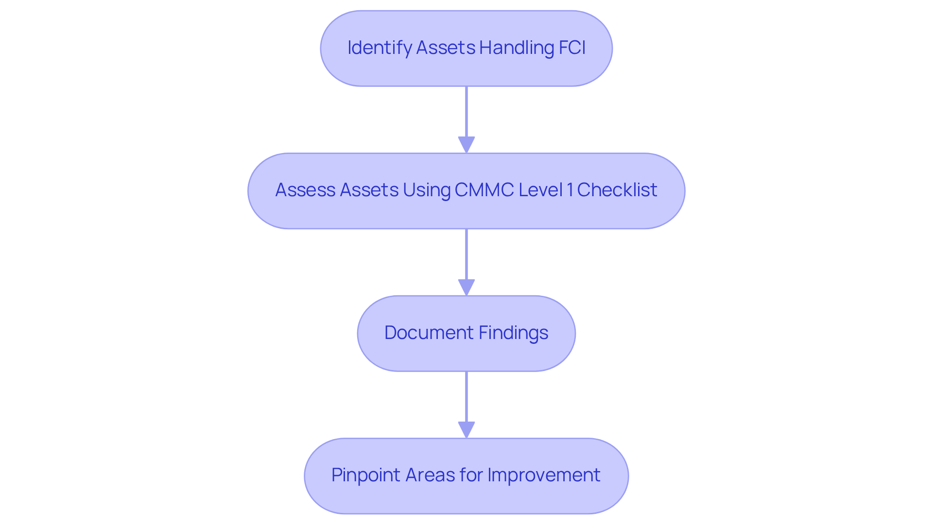 Each box represents a step in the self-assessment process. Follow the arrows to see how to move from identifying assets to improving cybersecurity practices.