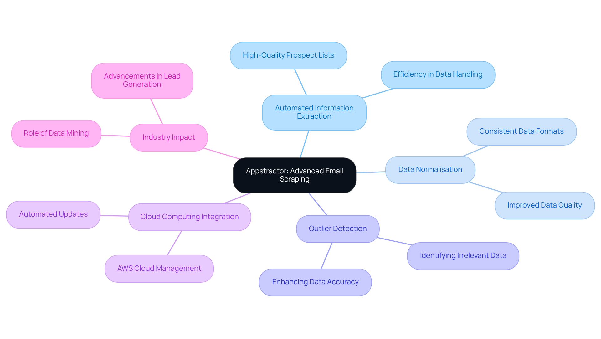 The center represents Appstractor's core technology, while the branches show its key features and their benefits. Each color-coded branch helps you quickly identify different aspects of the service.