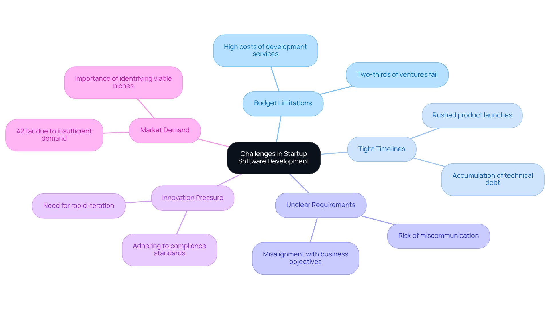 This mindmap illustrates the various challenges startups face in software development. Each branch represents a key challenge, and the sub-branches provide more details or statistics related to those challenges. Follow the branches to understand how these issues interconnect and impact startup success.