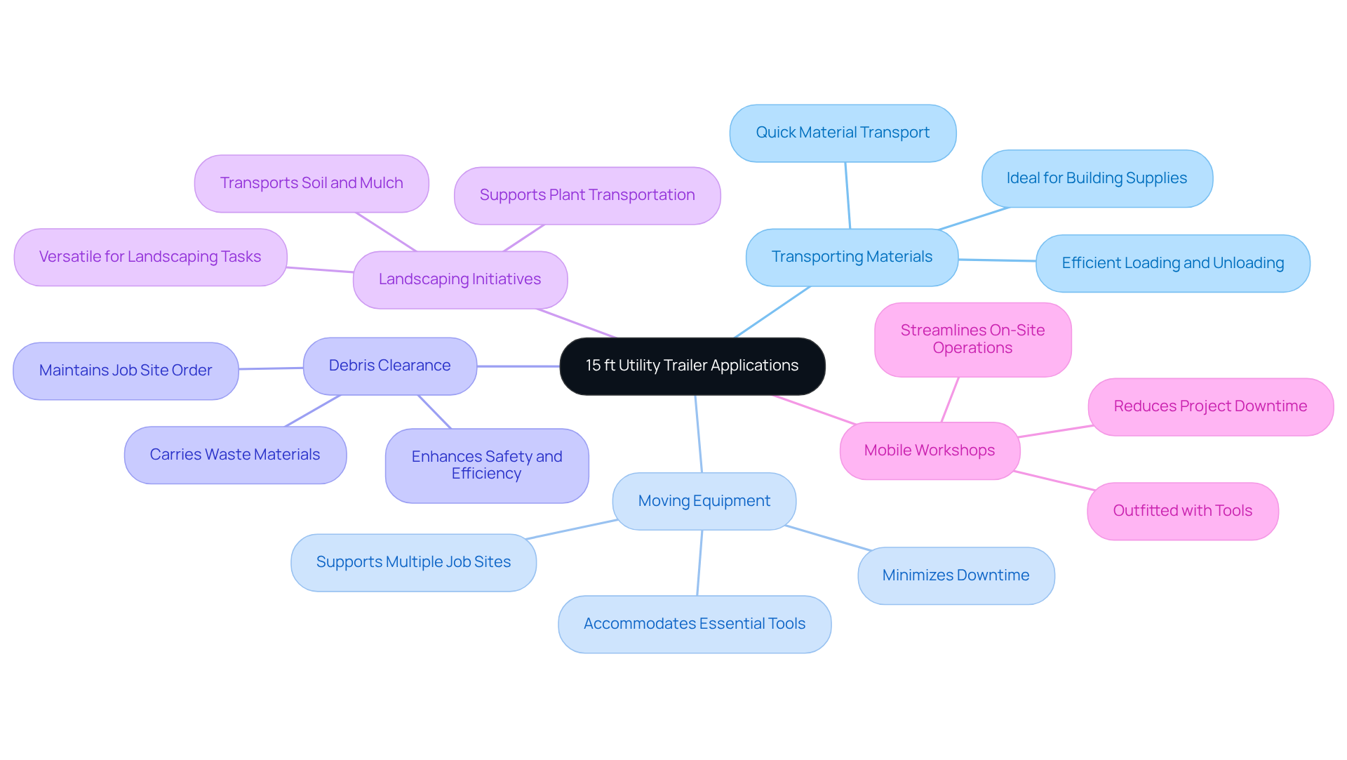 This mindmap shows how a utility trailer can be used in various ways for construction tasks. Each branch represents a different application, and you can follow the branches to see the specific benefits of using the trailer for that task.
