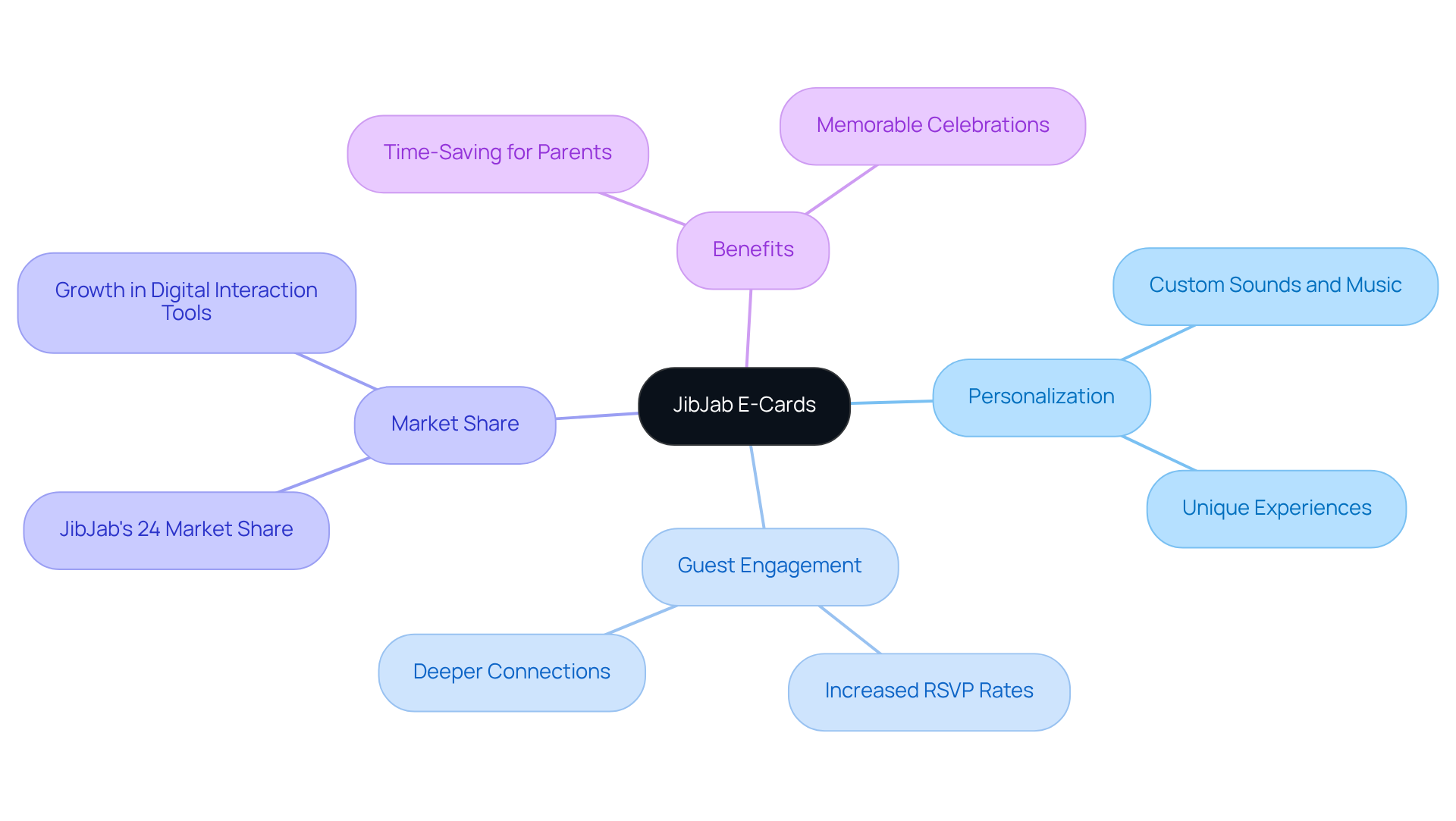 The center shows JibJab E-Cards, while the branches represent different aspects of how these animated invites enhance birthday celebrations — from personalization to engagement and market presence.