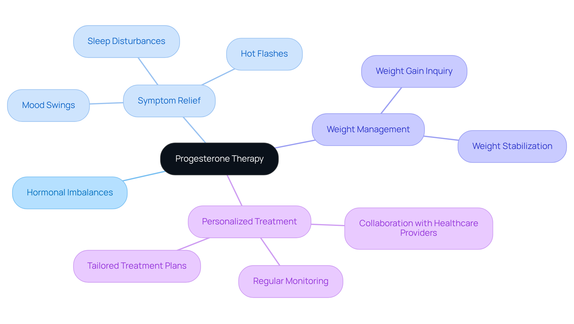 The central node represents progesterone therapy, while the branches show its various implications. Each color-coded branch helps you see how different aspects relate to the main topic, making it easier to understand the overall picture.