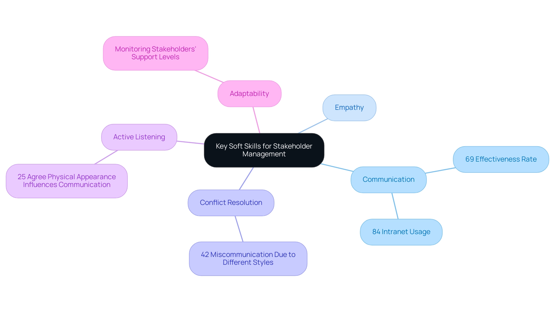 Each branch represents a critical soft skill, with sub-branches providing supporting data or insights related to each skill.