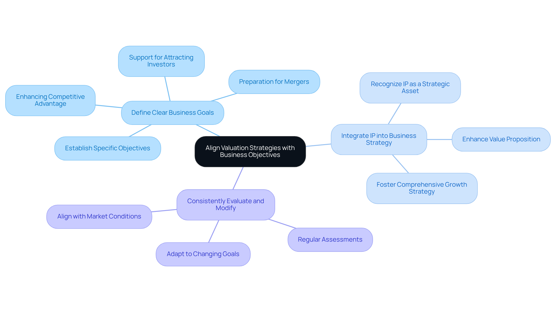 This mindmap starts with the main idea at the center and branches out into key considerations. Each branch represents a crucial step in aligning IP strategies with business goals, helping you see how they connect and support each other.