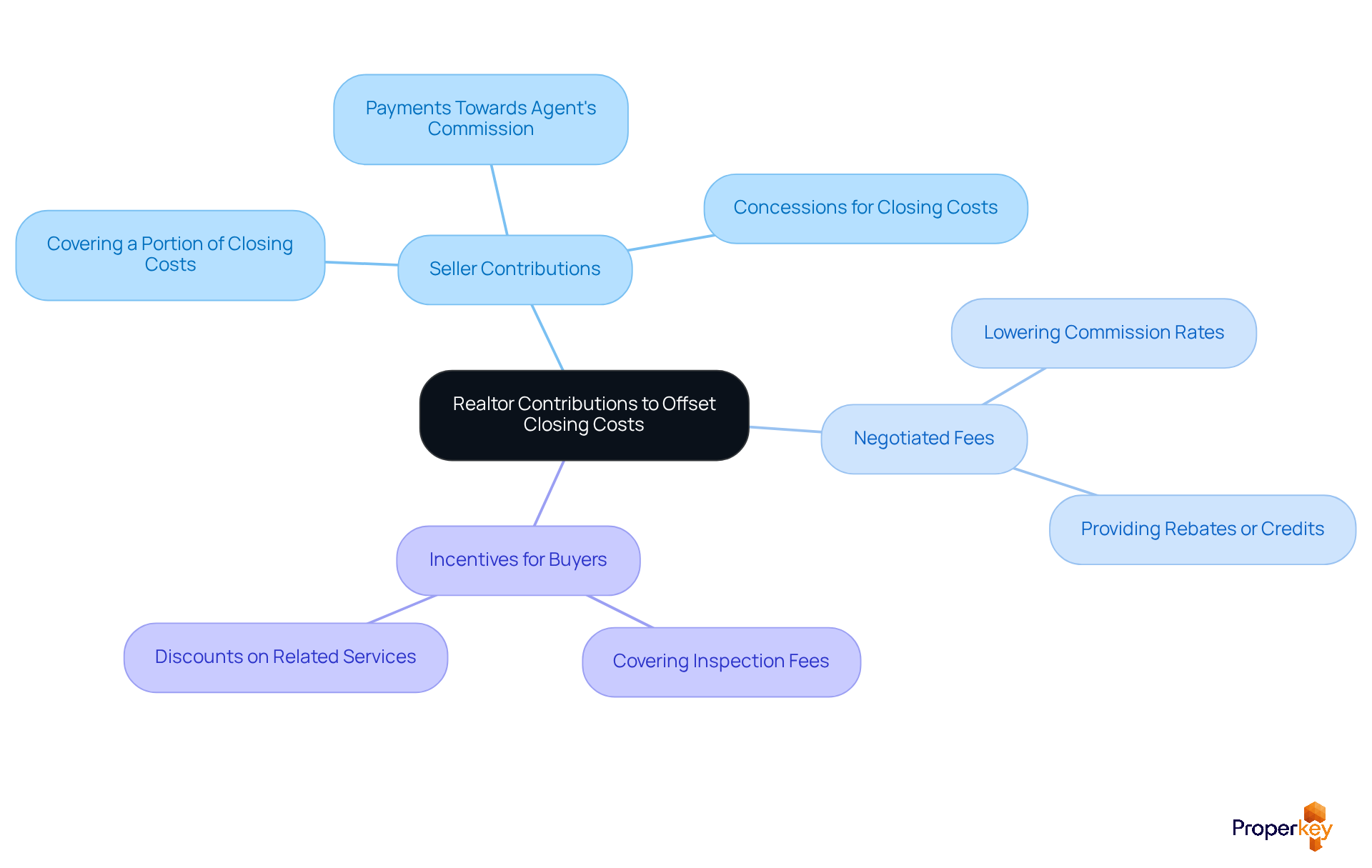 This mindmap illustrates how realtors can help buyers reduce closing costs. Start at the center with the main idea, then explore each branch to see the different ways agents can assist, including seller contributions, fee negotiations, and buyer incentives. This mindmap illustrates how realtors can help buyers reduce closing costs. Start at the center with the main idea, then explore each branch to see the different ways agents can assist, including seller contributions, fee negotiations, and buyer incentives.
