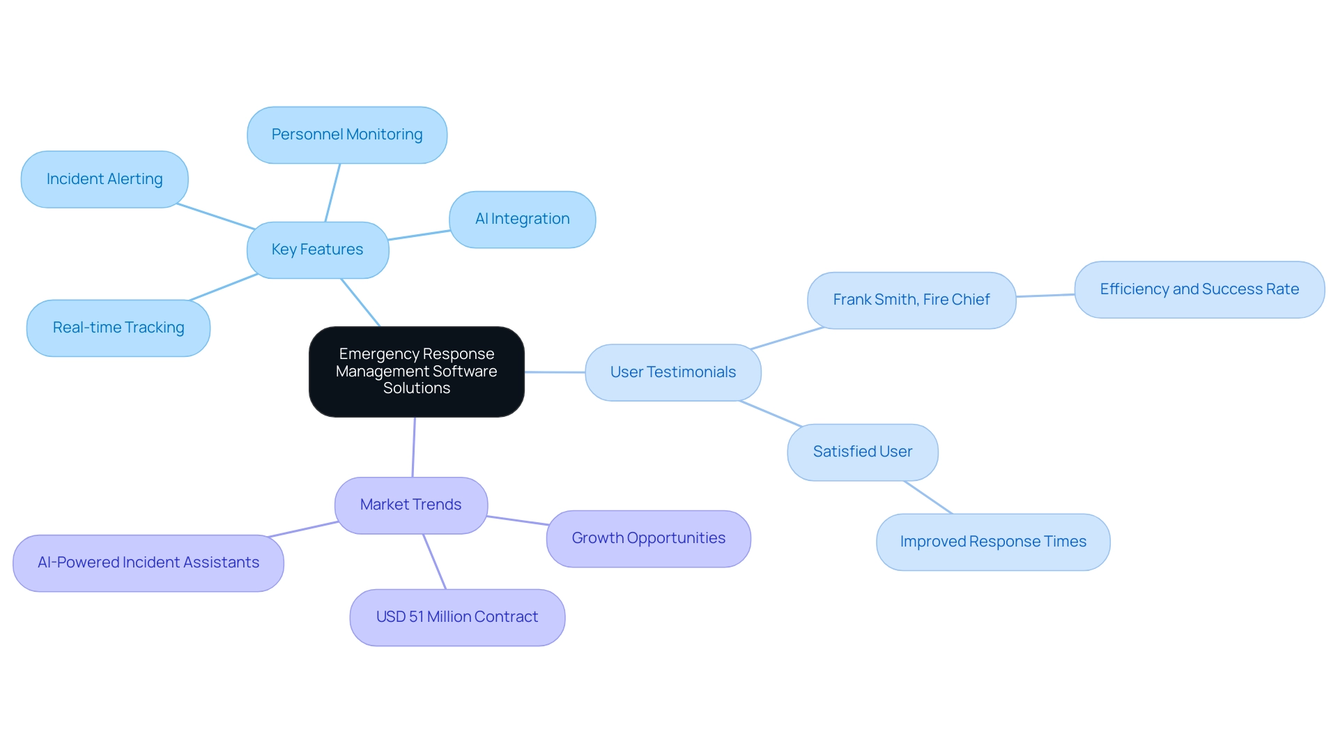 The central node represents the software solutions, with branches showing key features, user testimonials, and market trends, each in a unique color to differentiate them.