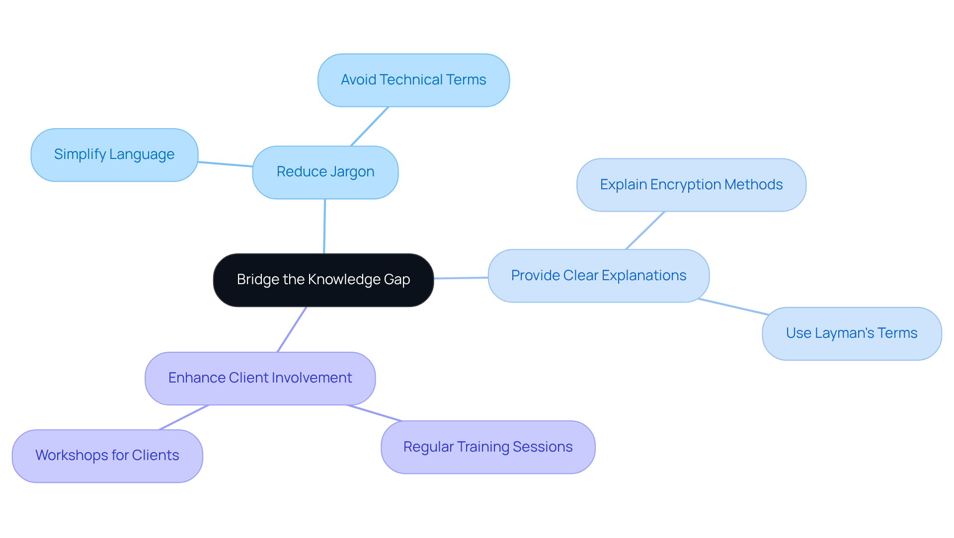 The central node represents the main goal. Each branch shows a strategy to achieve this goal, and sub-branches provide specific actions or examples. Follow the branches to understand how each part contributes to enhancing client understanding and trust. The central node represents the main goal. Each branch shows a strategy to achieve this goal, and sub-branches provide specific actions or examples. Follow the branches to understand how each part contributes to enhancing client understanding and trust.