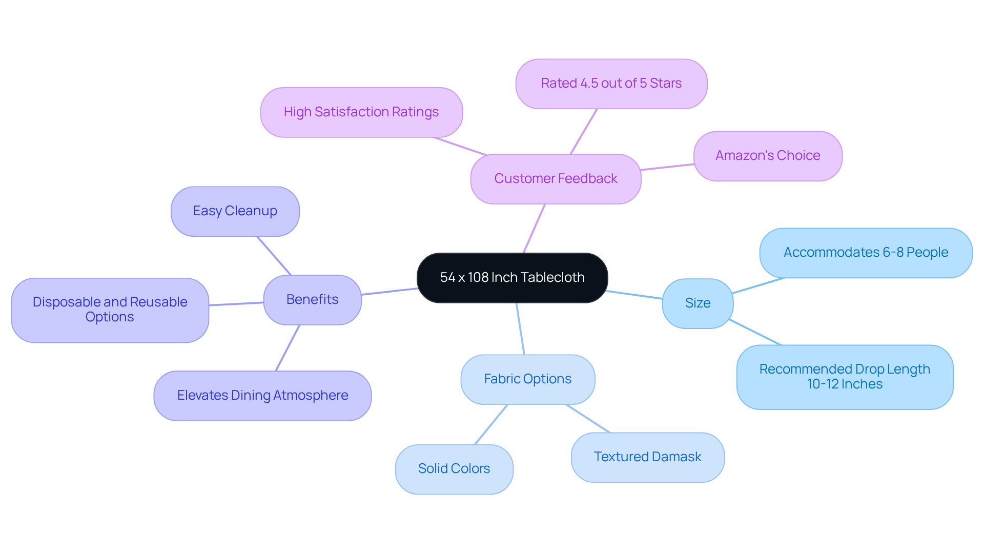 Start at the center with the tablecloth details, then explore each branch to see its size, fabric choices, benefits, and what customers are saying about it. Start at the center with the tablecloth details, then explore each branch to see its size, fabric choices, benefits, and what customers are saying about it.