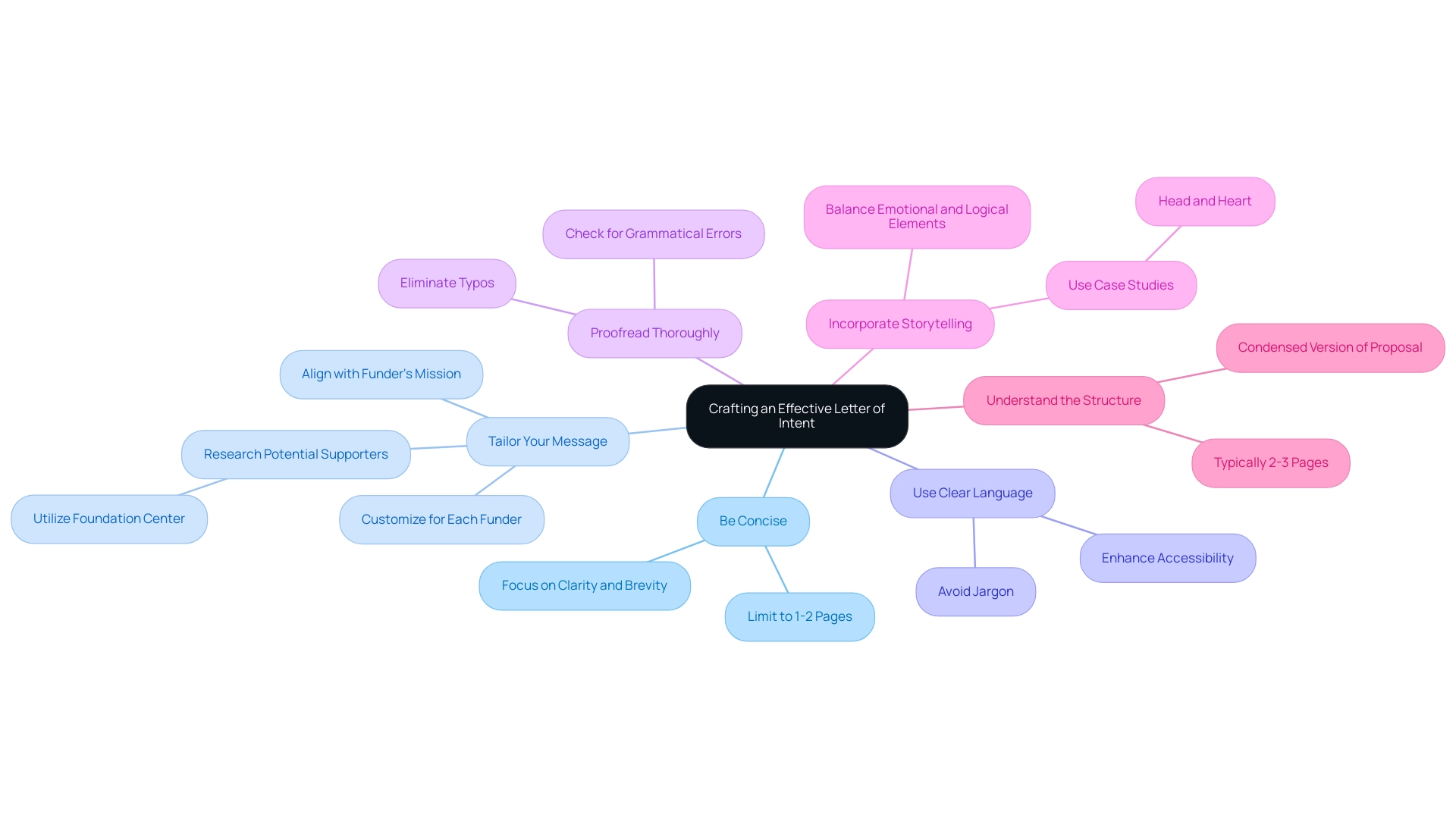 The central node represents the main focus (effective LOI), with branches for each best practice and associated sub-points. The central node represents the main focus (effective LOI), with branches for each best practice and associated sub-points.