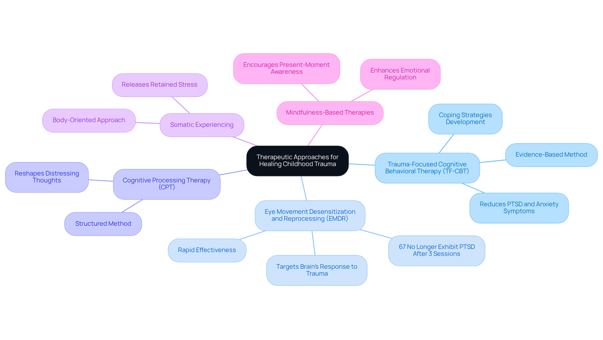 The central node represents the overall theme of healing childhood trauma, while each branch represents a specific therapeutic approach. Follow the branches to explore the unique benefits and methods of each therapy.