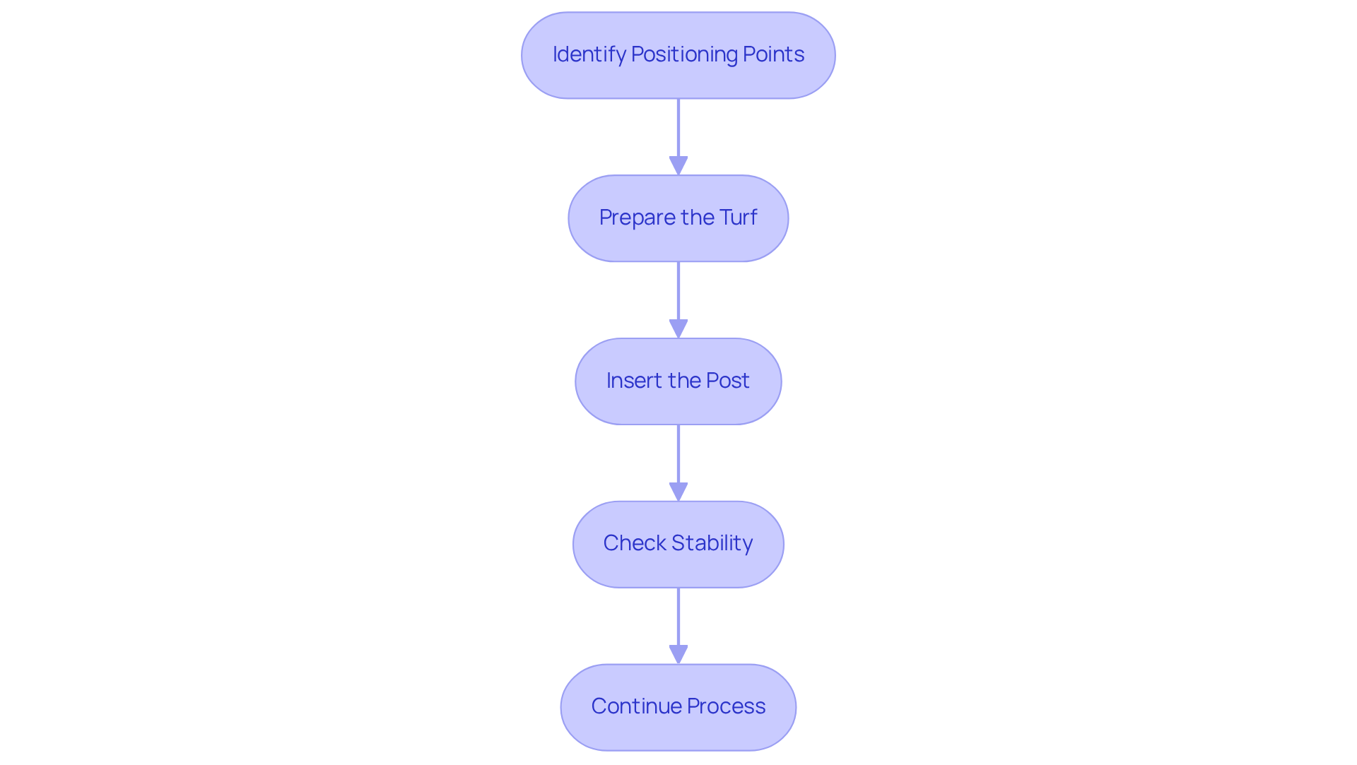 Each box represents a step in the process of securing stakes in artificial turf. Follow the arrows to see how to move from one step to the next, ensuring a safe and effective installation.