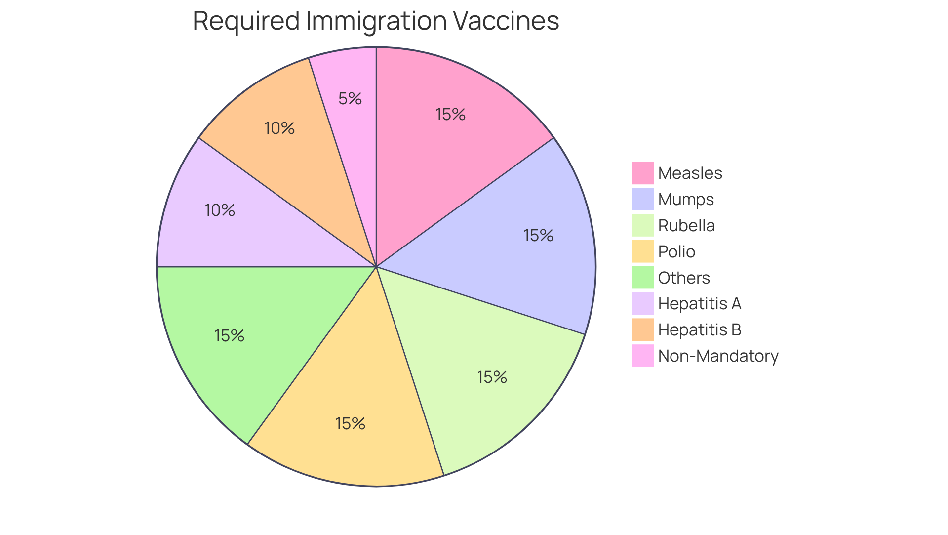 Each slice of the pie shows a required vaccine for immigration. The bigger the slice, the more significant the vaccine's role in the immigration process. The 'Non-Mandatory Vaccines' slice indicates those that are no longer required.