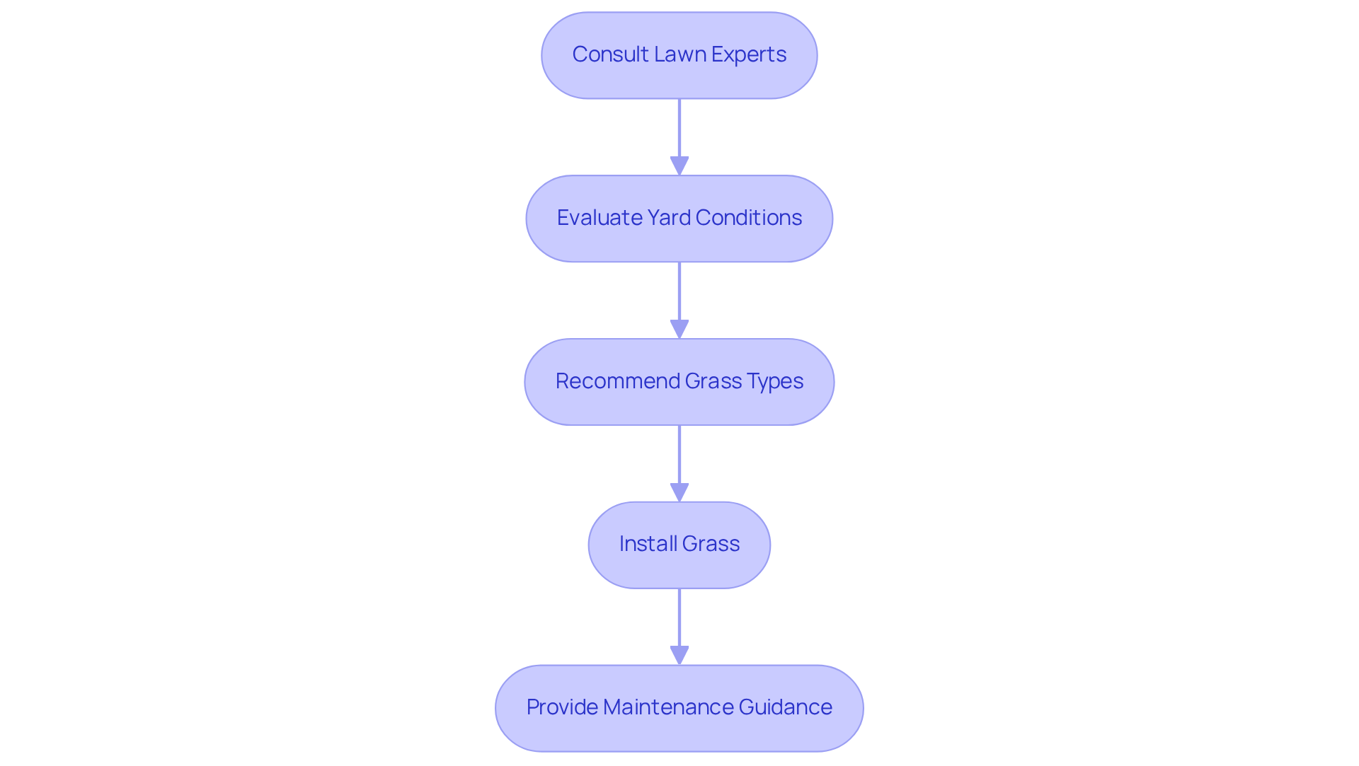 Each box represents a step in the process of selecting and installing the best grass for dogs with allergies. Follow the arrows to see how each step leads to the next, ensuring a tailored solution for your pet.